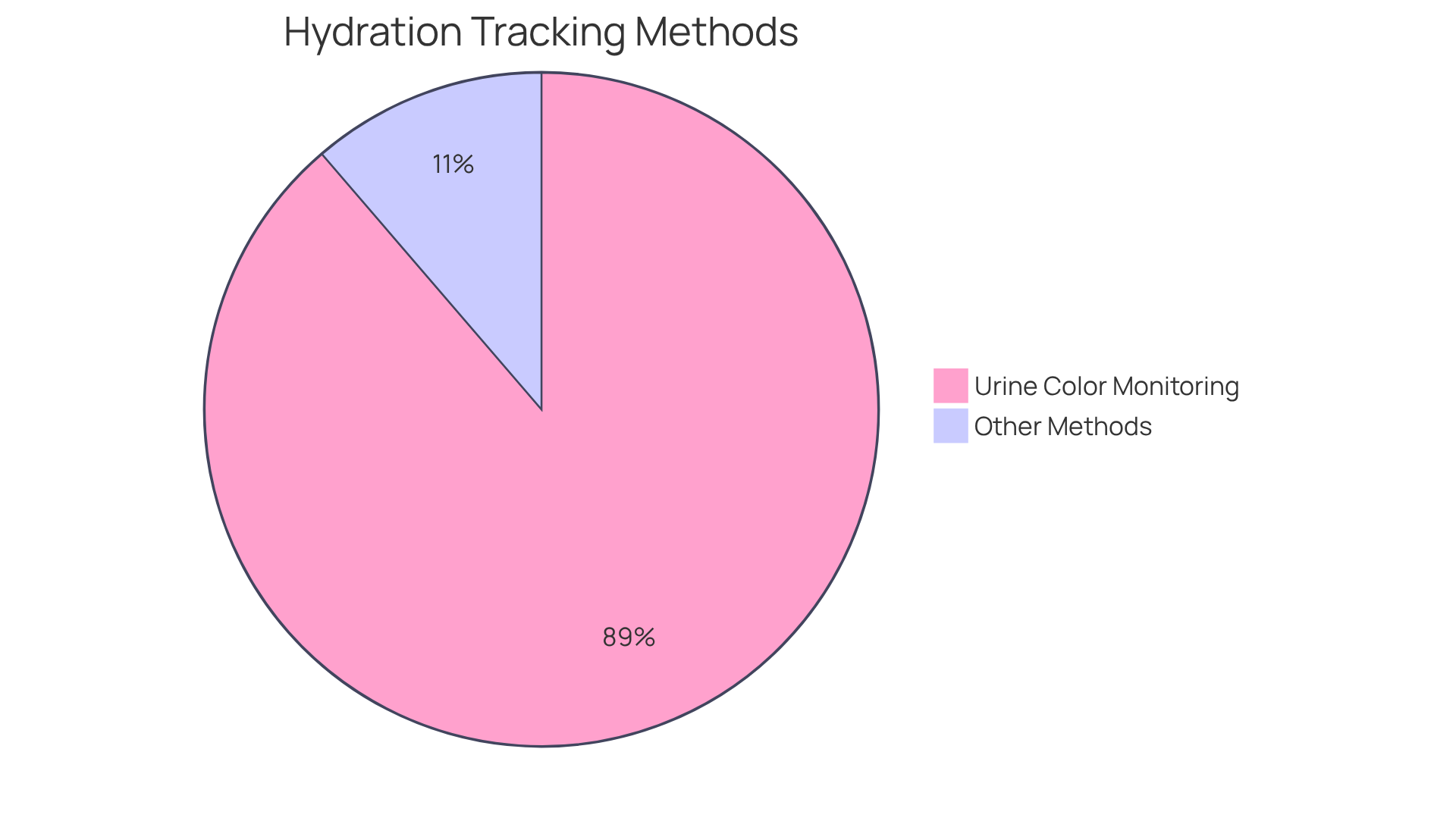 The first pie chart shows how most athletes (88.7%) track their hydration by observing urine color. The second chart highlights the key benefits of staying hydrated, showing how it enhances performance, speeds up recovery, and helps maintain optimal physical condition. The first pie chart shows how most athletes (88.7%) track their hydration by observing urine color. The second chart highlights the key benefits of staying hydrated, showing how it enhances performance, speeds up recovery, and helps maintain optimal physical condition.