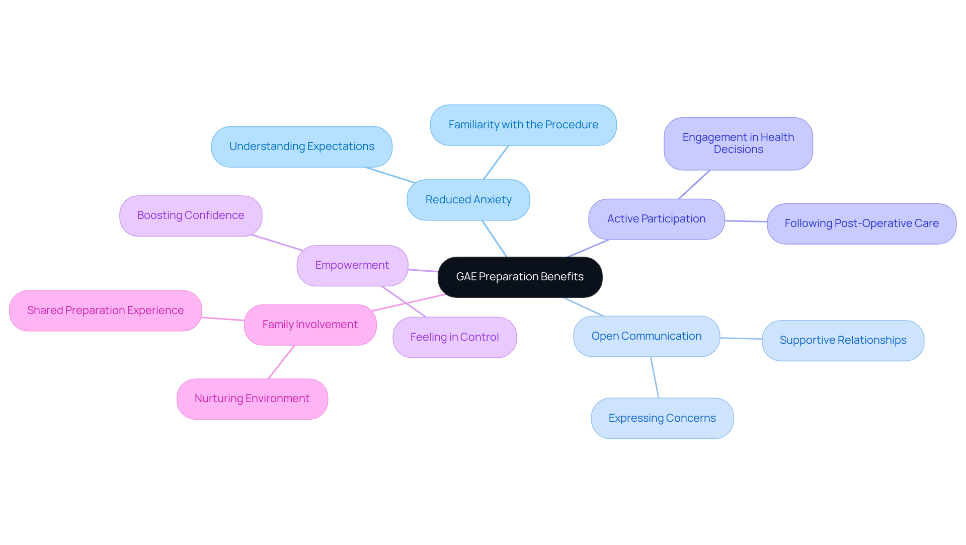 This mindmap shows how preparing for the GAE procedure can help seniors in various ways. Each branch represents a different benefit, and the sub-branches provide more details. Follow the branches to see how each aspect contributes to a better experience.