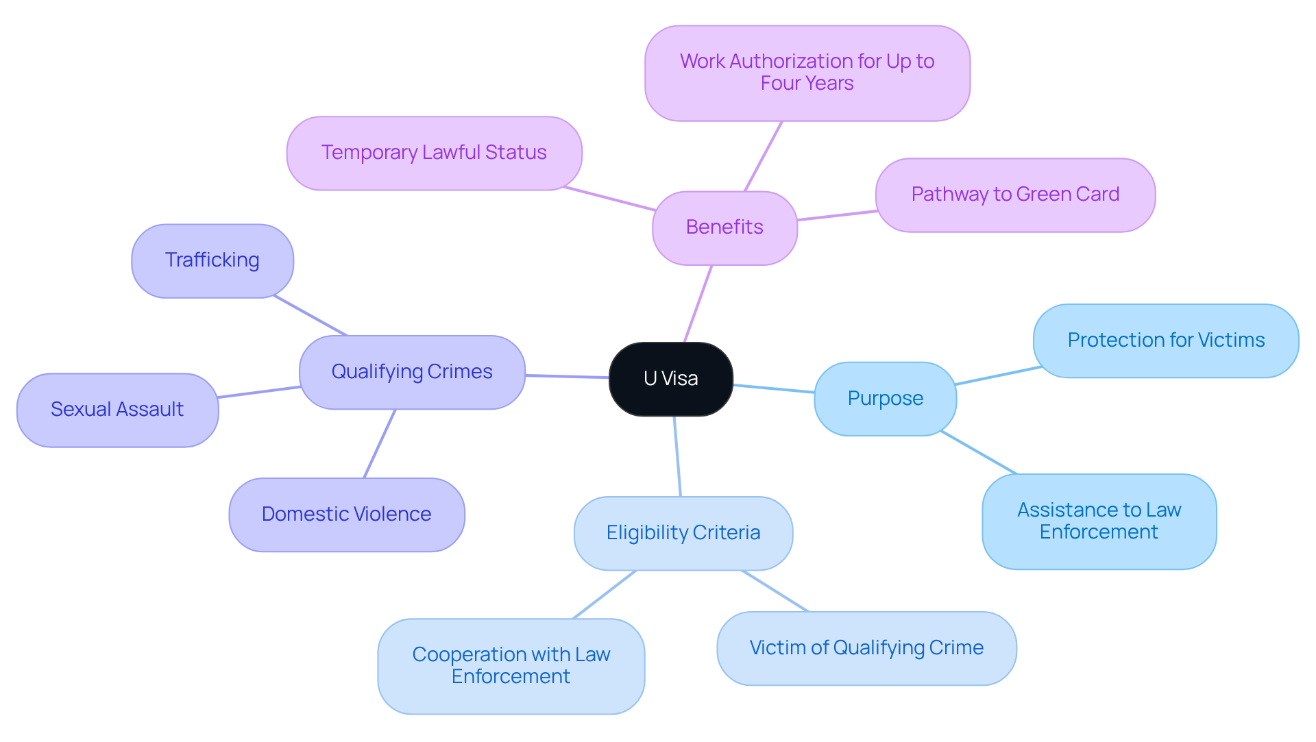 The mindmap starts at the center with the U Visa, branching out to show its purpose, who is eligible, what crimes qualify, and the benefits of obtaining this visa. Each branch helps you see how these concepts connect and support each other.