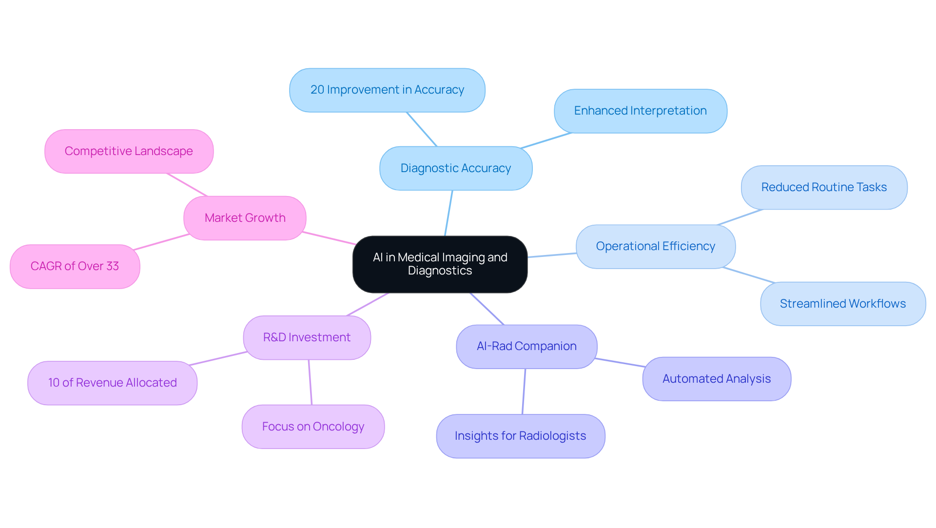 The central node represents the main theme of AI in medical imaging. Each branch highlights a key area of focus, with sub-branches providing additional details. This layout helps you see how different elements are interconnected and contribute to advancements in healthcare.