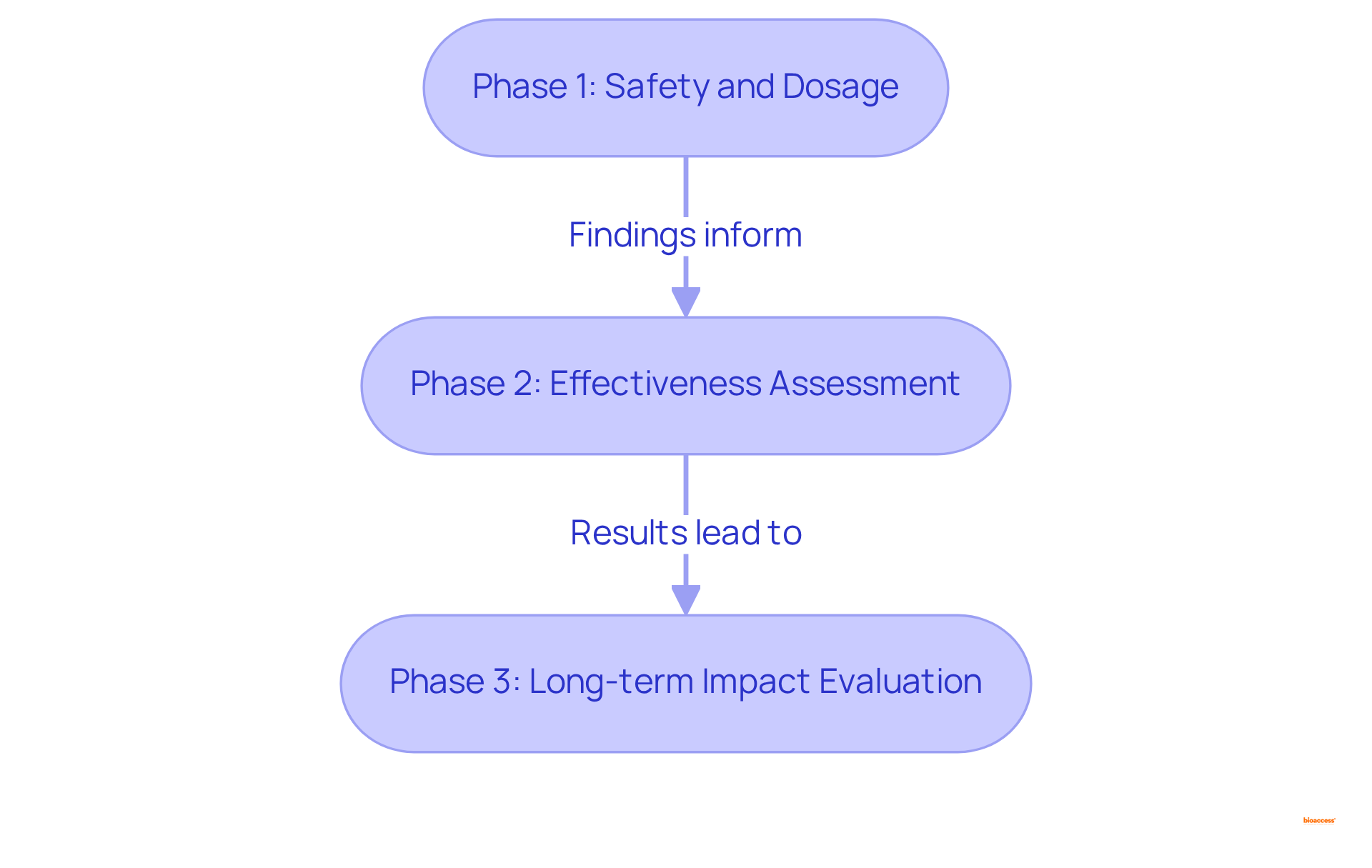 Each box represents a phase in clinical trials. The arrows indicate the flow from one phase to the next, showcasing how findings from Phase 1 inform and lead to further evaluations.
