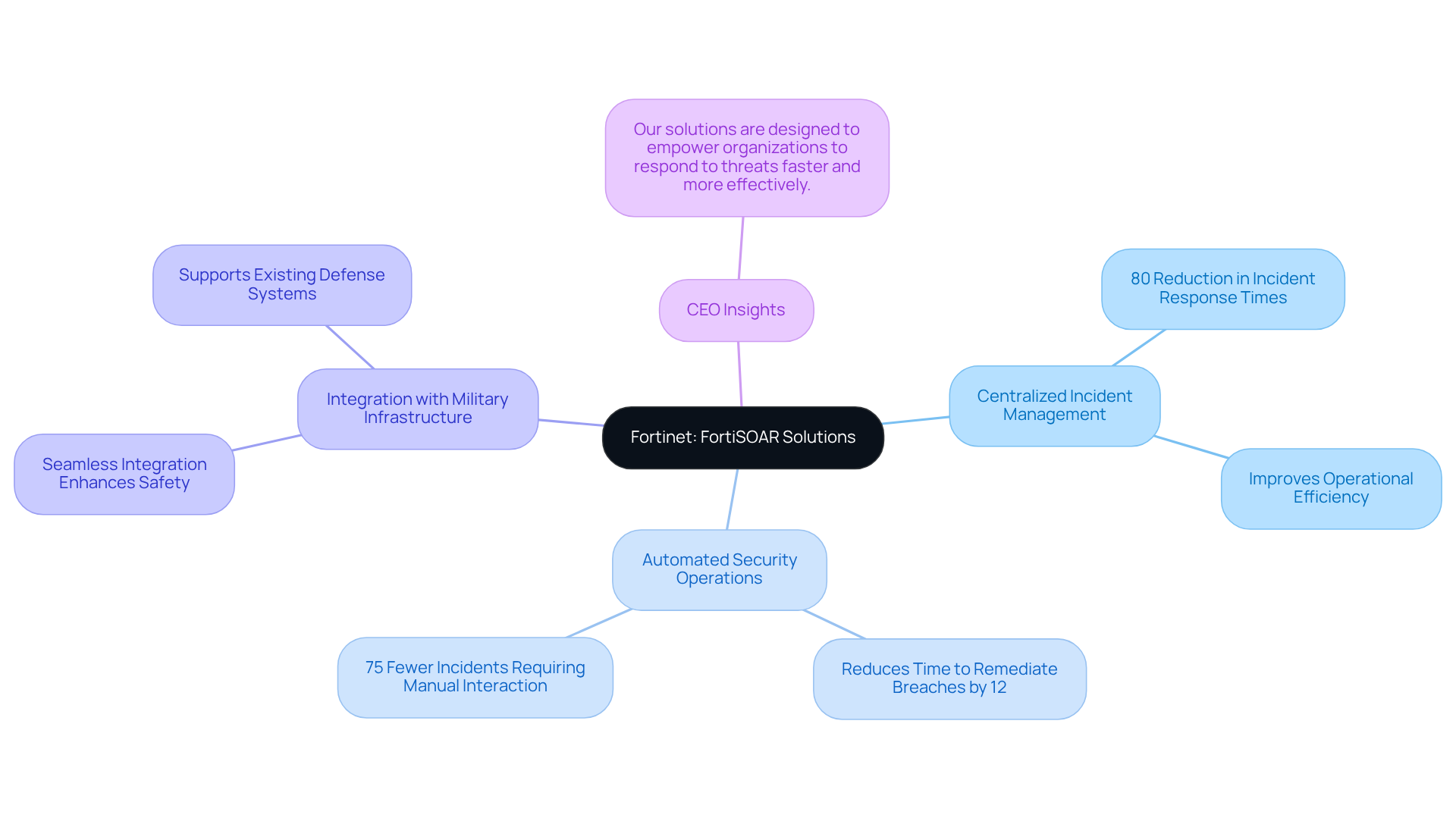 The center represents Fortinet's FortiSOAR solutions, with branches showing its key features and benefits. Each branch highlights how FortiSOAR contributes to improved security in defense communications.