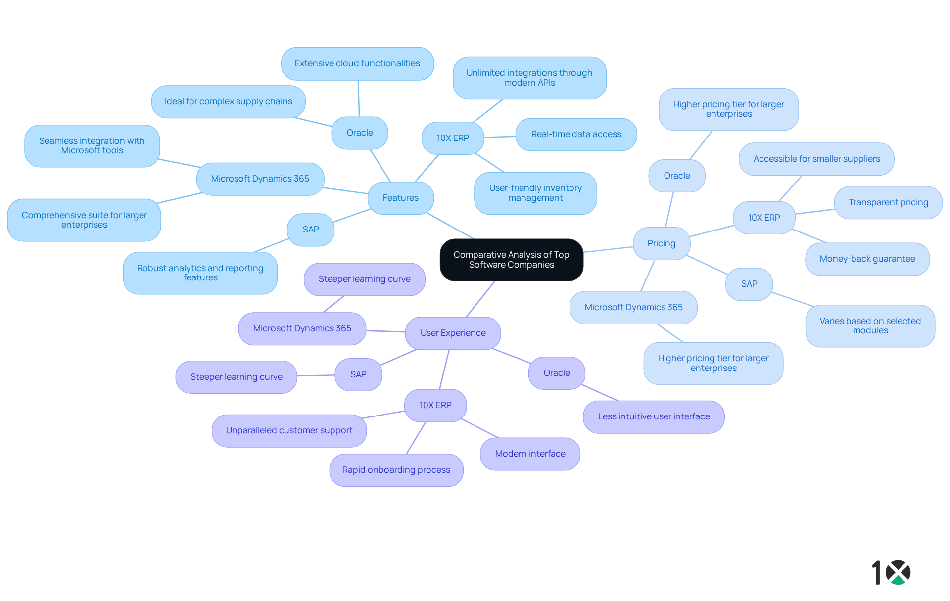 Start at the center with the overall analysis, then follow the branches to explore each category. Each sub-branch provides insights into how different companies excel or fall short in that area. Start at the center with the overall analysis, then follow the branches to explore each category. Each sub-branch provides insights into how different companies excel or fall short in that area.