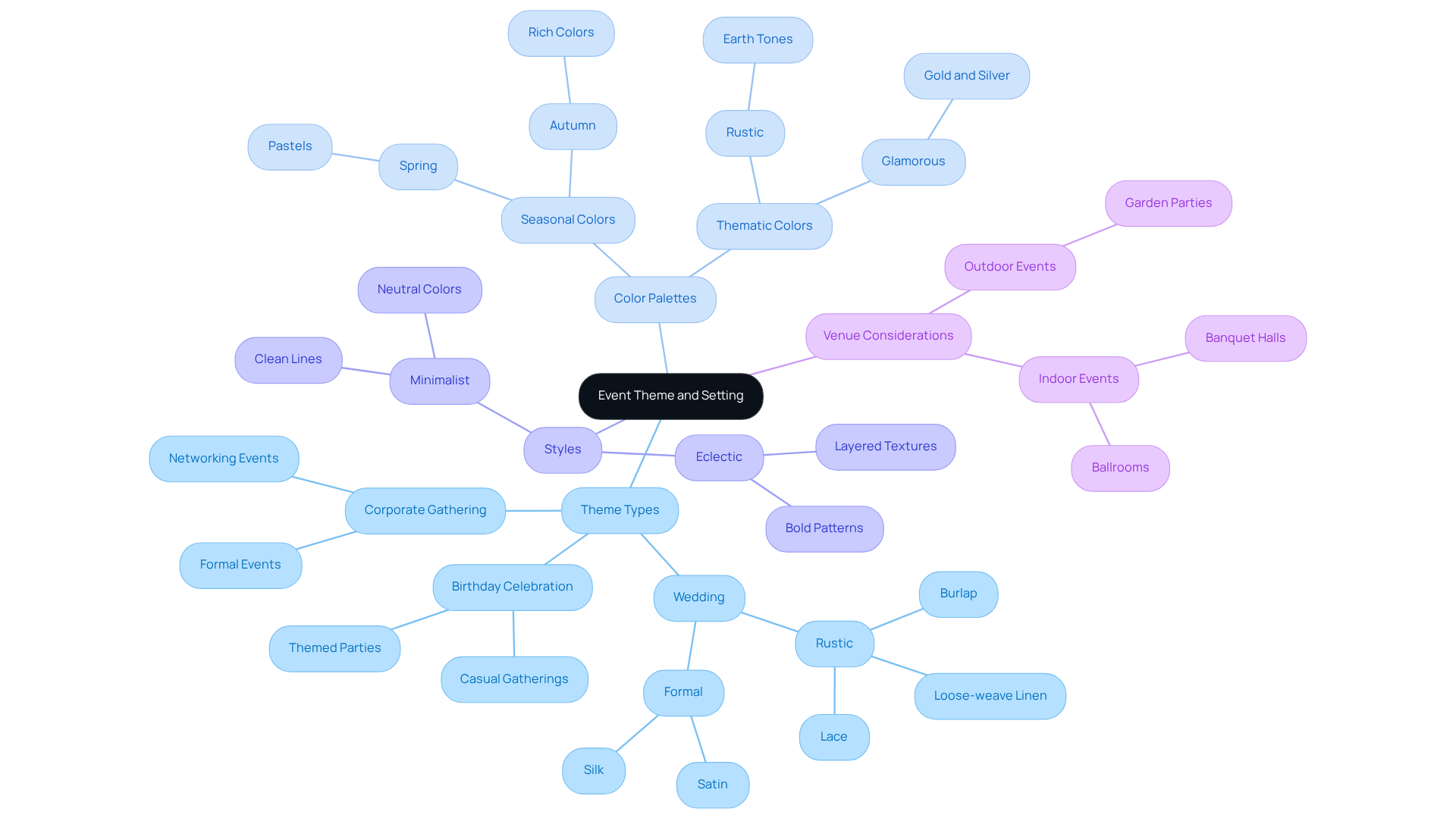 Start at the center with the main theme of your event, then explore the branches to see how different themes influence colors, styles, and venue choices. Each branch represents a key aspect of planning your event.