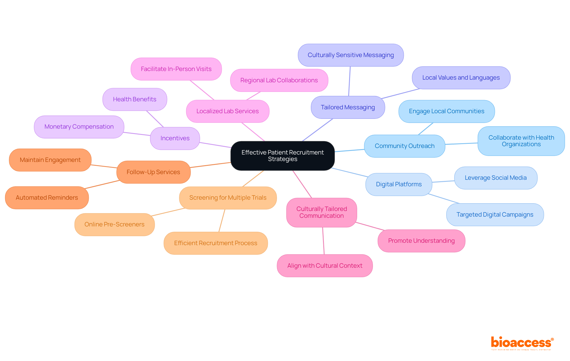 This mindmap starts with the central theme of patient recruitment strategies. Each branch represents a different approach, and the sub-branches provide more details on how to implement those strategies. The colors help differentiate the strategies, making it easier to follow and understand. This mindmap starts with the central theme of patient recruitment strategies. Each branch represents a different approach, and the sub-branches provide more details on how to implement those strategies. The colors help differentiate the strategies, making it easier to follow and understand.