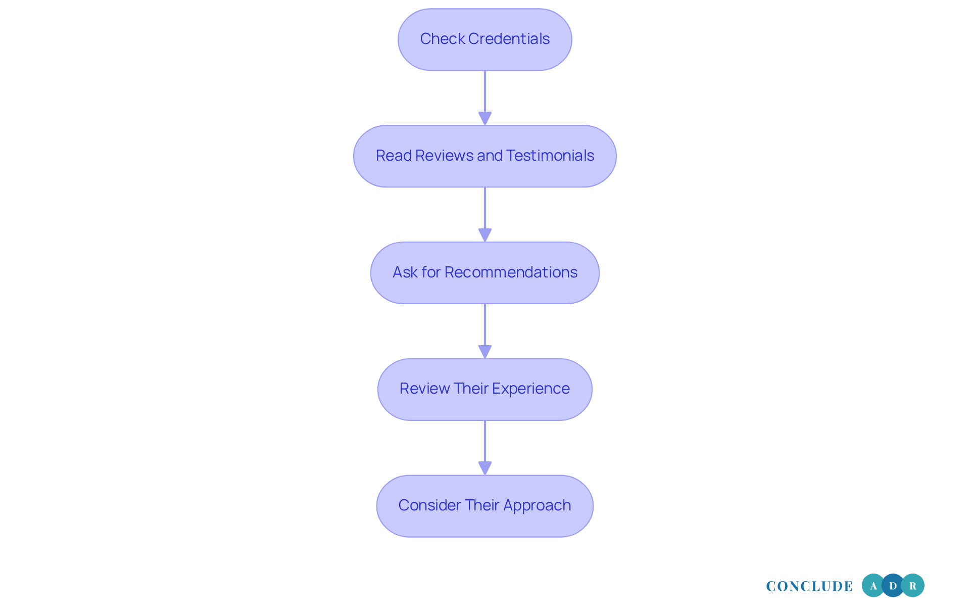 Each box represents a step in evaluating mediators. Follow the arrows to see how to navigate through the process, ensuring you consider each important aspect before making a choice.