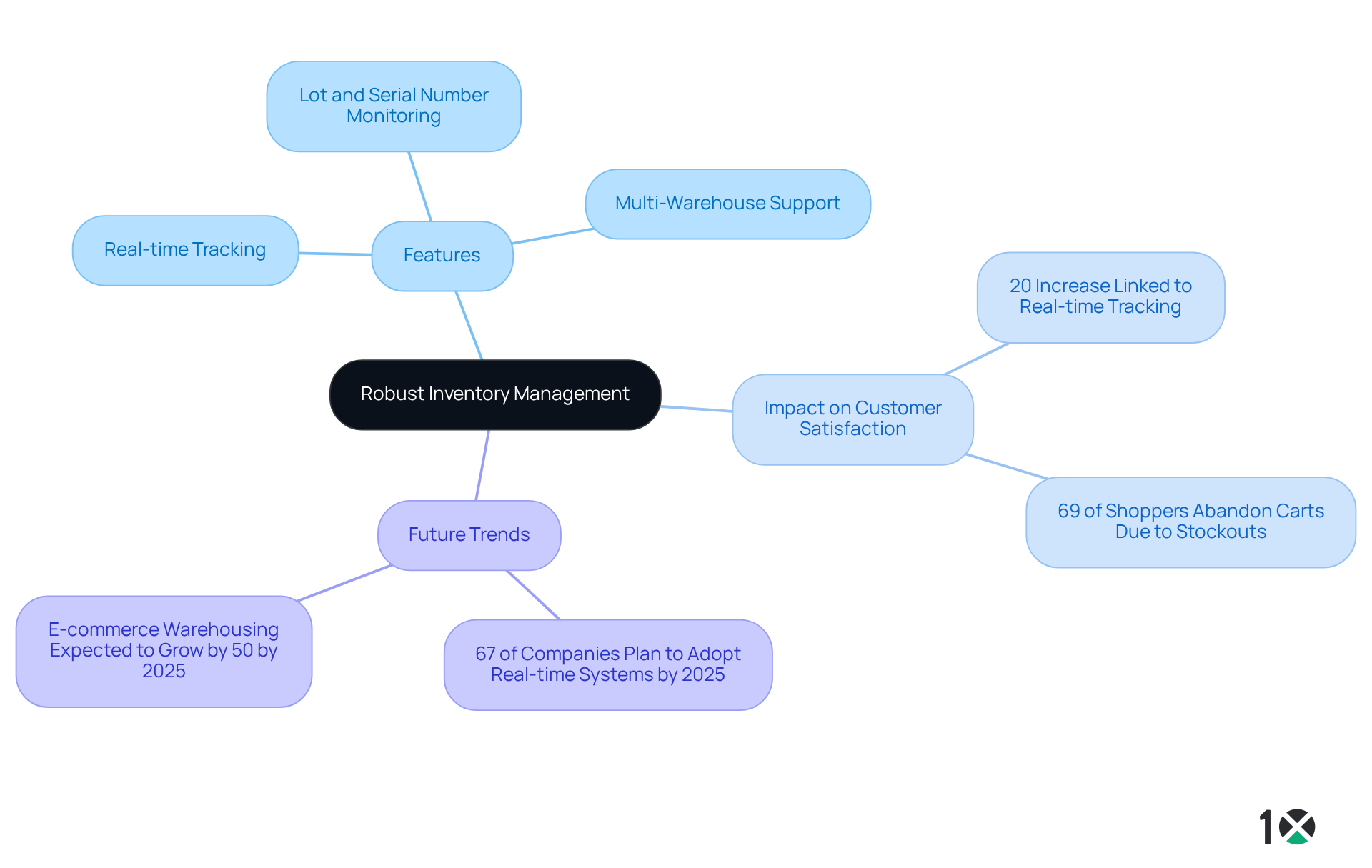 This mindmap illustrates the key components of inventory management — start with the main concept in the center and explore the branches to understand the features and their impact on efficiency and customer satisfaction.