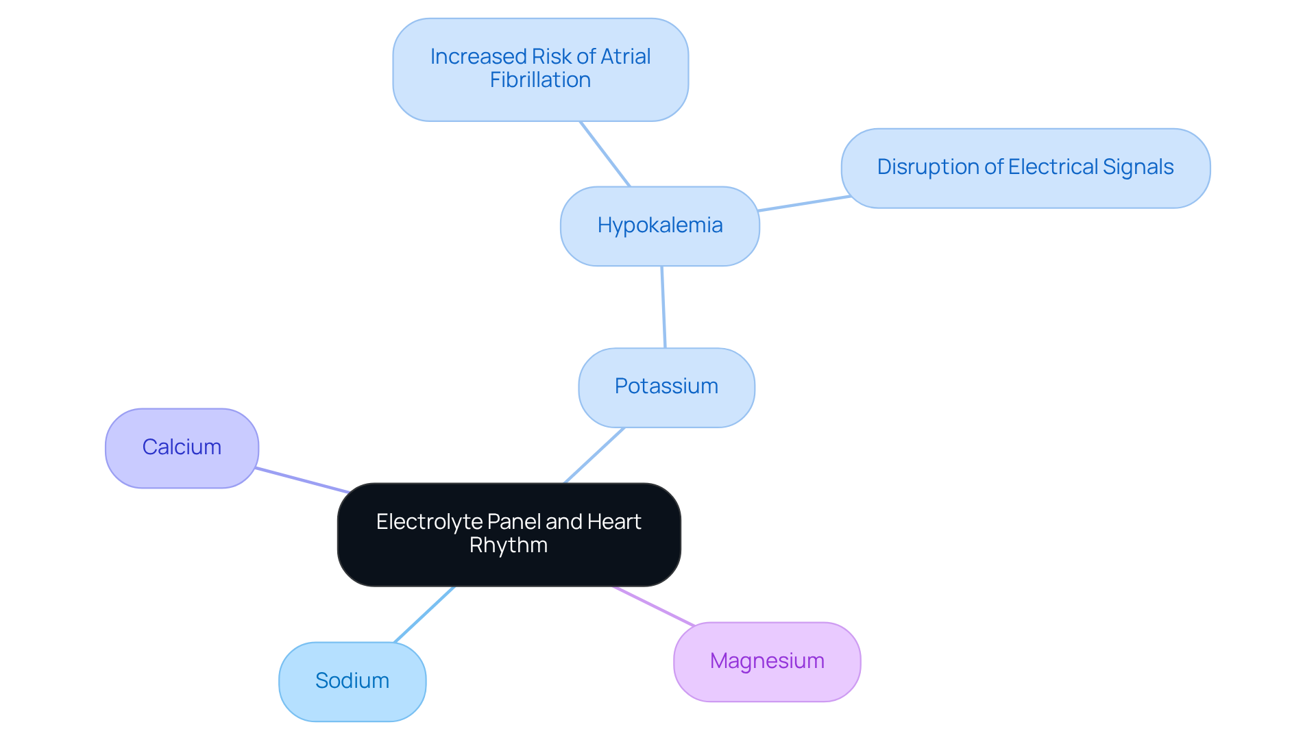 The central node represents the electrolyte panel, while the branches show how each electrolyte affects heart health. Follow the branches to understand the connections and importance of monitoring these levels.