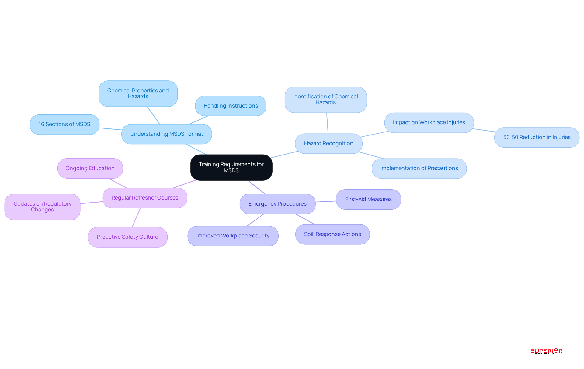 This mindmap illustrates the essential training components for using Material Safety Data Sheets effectively. Start at the center with the main topic, then explore each branch to see the key areas of focus for training. Each branch highlights important aspects that contribute to workplace safety and compliance. This mindmap illustrates the essential training components for using Material Safety Data Sheets effectively. Start at the center with the main topic, then explore each branch to see the key areas of focus for training. Each branch highlights important aspects that contribute to workplace safety and compliance.