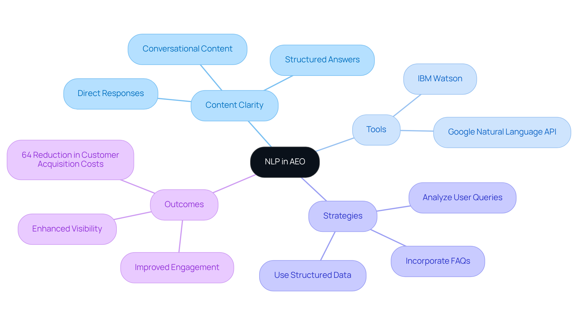 The central node represents the main topic of NLP in AEO. Each branch shows different aspects like tools and strategies that help improve content clarity and relevance. Follow the branches to explore how each part connects to the overall goal. The central node represents the main topic of NLP in AEO. Each branch shows different aspects like tools and strategies that help improve content clarity and relevance. Follow the branches to explore how each part connects to the overall goal.