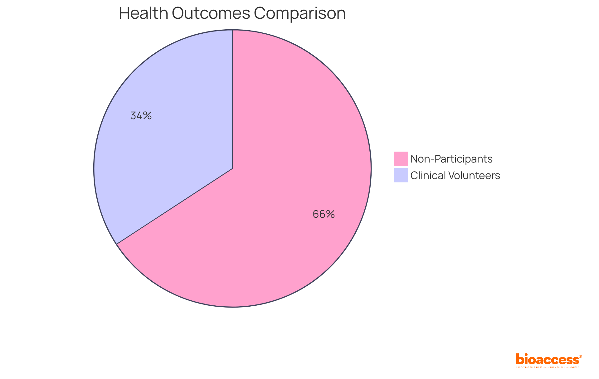 The red slice shows the percentage of non-participants who faced mortality or cancer recurrence, while the green slice represents the percentage of clinical study volunteers who experienced similar outcomes. The larger the slice, the more individuals faced those health challenges.