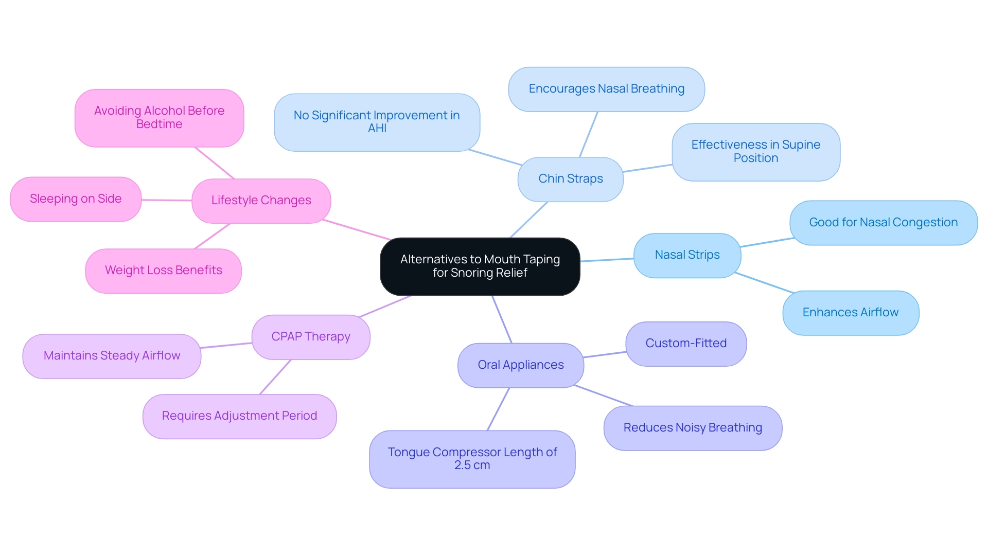 Each branch represents an alternative method for snoring relief, with sub-branches detailing benefits and limitations.