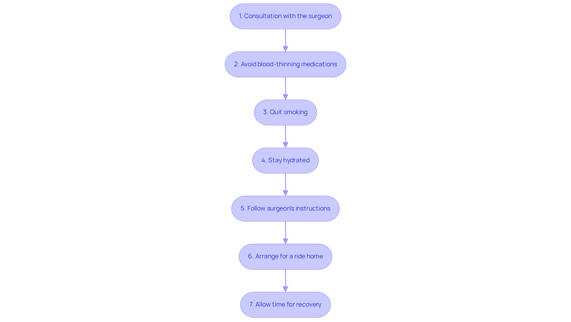 This flowchart guides you through the essential steps to take before your lip augmentation. Each box represents a step in the preparation process - follow the arrows to see how to prepare effectively for your surgery. This flowchart guides you through the essential steps to take before your lip augmentation. Each box represents a step in the preparation process - follow the arrows to see how to prepare effectively for your surgery.