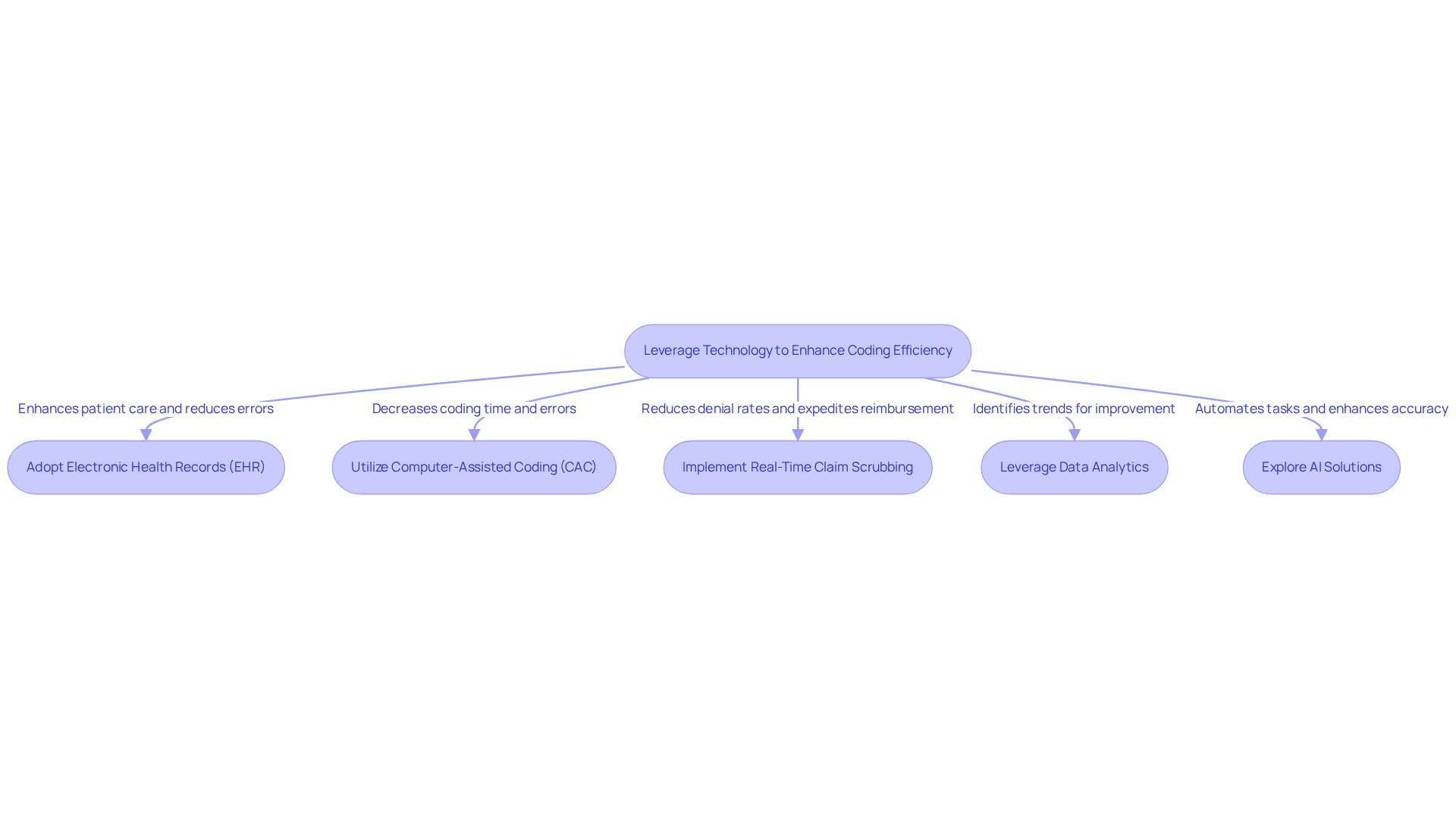 This flowchart outlines key strategies for improving coding efficiency in healthcare. Each box represents a different technology or approach, and the arrows show how these strategies connect and build upon each other to enhance operational efficiency and financial success. This flowchart outlines key strategies for improving coding efficiency in healthcare. Each box represents a different technology or approach, and the arrows show how these strategies connect and build upon each other to enhance operational efficiency and financial success.