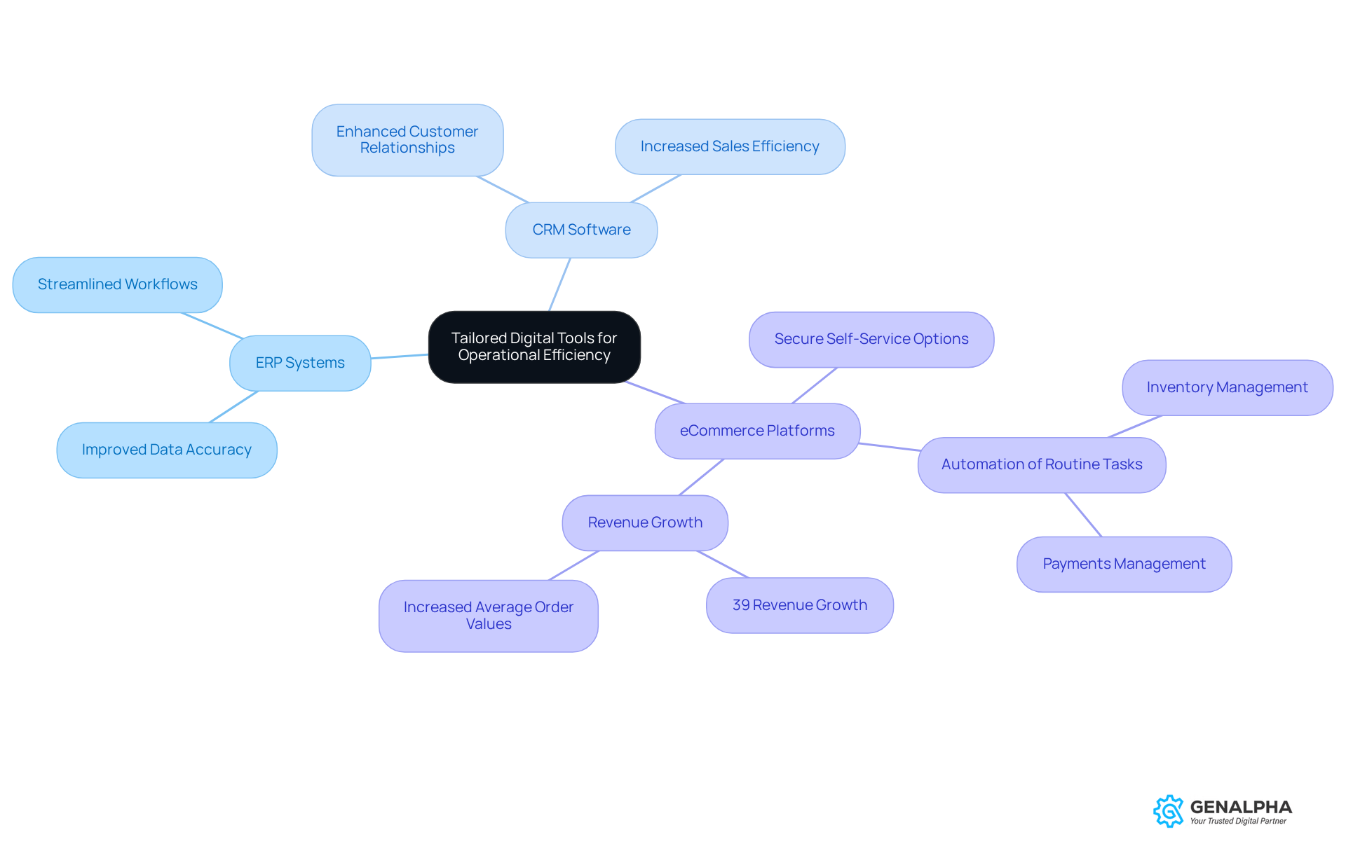 This mindmap starts with the main idea of using tailored digital tools to improve efficiency. Each branch represents a different type of tool, and the sub-branches show the specific benefits they provide. Follow the branches to understand how these tools can help manufacturers grow and streamline their operations.
