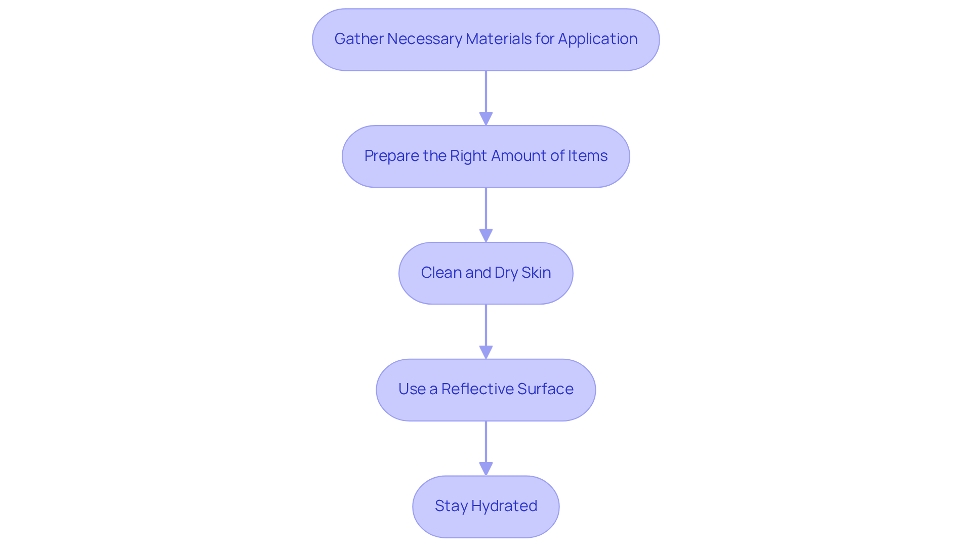 Follow the steps in order to prepare for applying the patches. Each box represents a crucial action to take before application, ensuring you get the best results from your LifeWave experience. Follow the steps in order to prepare for applying the patches. Each box represents a crucial action to take before application, ensuring you get the best results from your LifeWave experience.