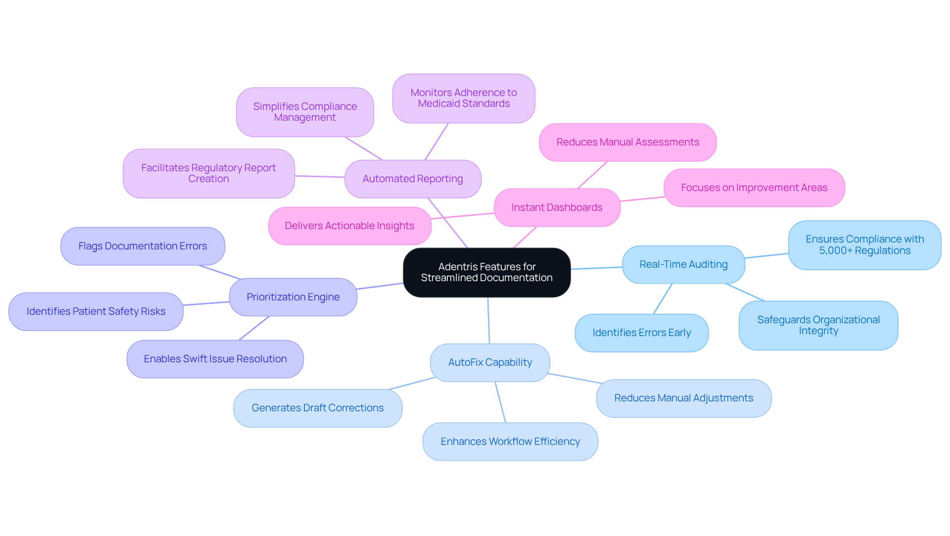 The central node represents the main theme of Adentris features. Each branch shows a specific feature, and the sub-branches explain how that feature improves documentation and compliance. Follow the branches to explore how each feature contributes to better patient care and operational efficiency.