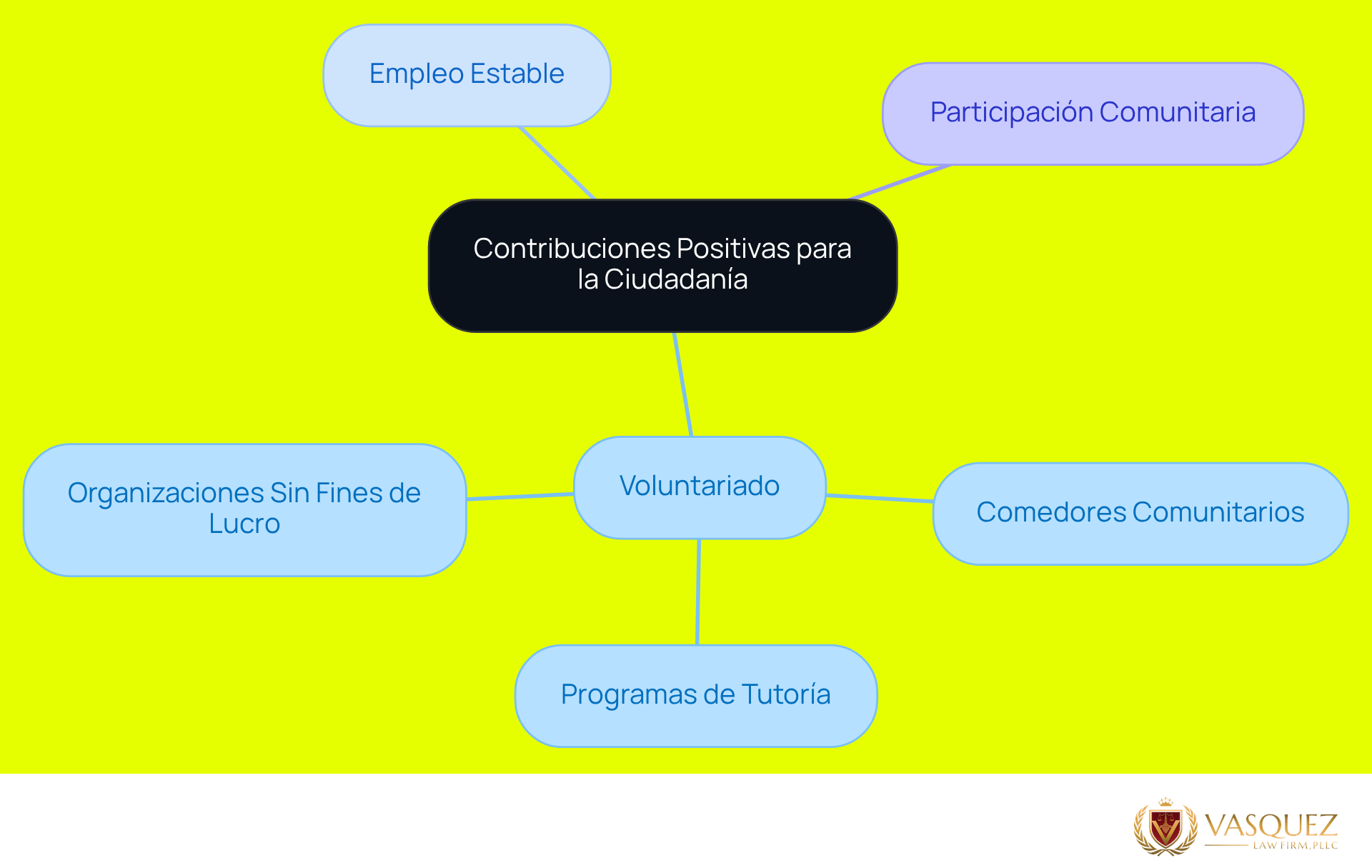 El nodo central representa el tema principal, y las ramas muestran diferentes formas en que los inmigrantes pueden contribuir a su comunidad y fortalecer su solicitud de ciudadanía. El nodo central representa el tema principal, y las ramas muestran diferentes formas en que los inmigrantes pueden contribuir a su comunidad y fortalecer su solicitud de ciudadanía.
