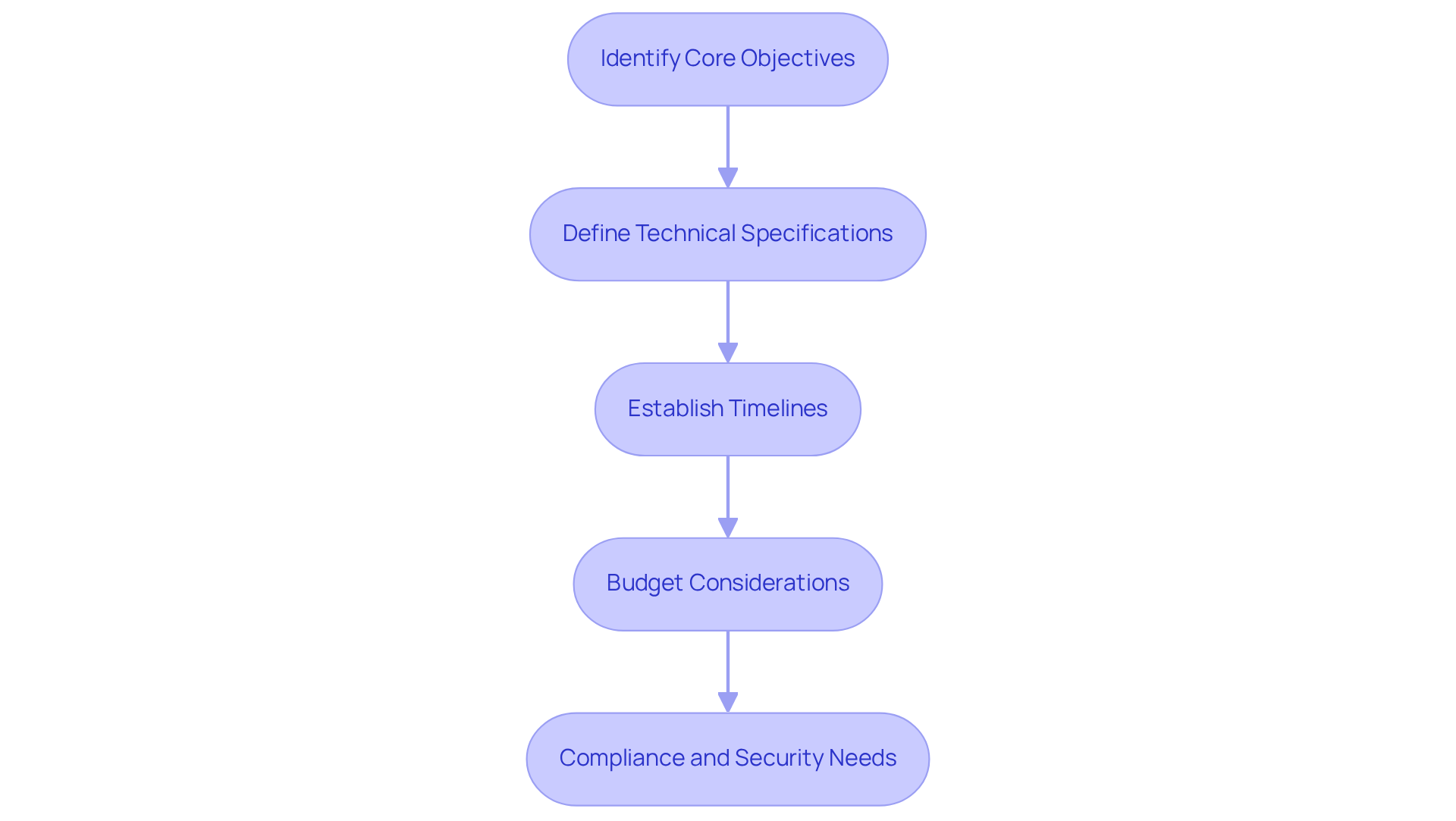 Each box represents a step in the process of assessing your project requirements before outsourcing. Follow the arrows to see how each step leads to the next, helping you ensure a thorough evaluation.