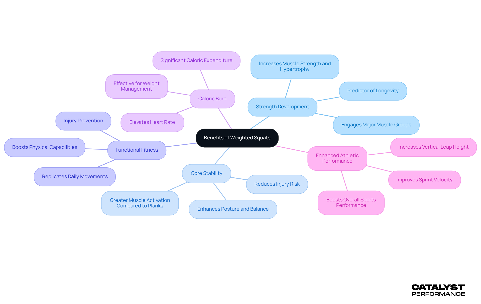 The central node represents the overall benefits of weighted squats, while each branch highlights a specific benefit. The sub-branches provide additional details or research findings related to each benefit, making it easy to understand how weighted squats contribute to fitness and health. The central node represents the overall benefits of weighted squats, while each branch highlights a specific benefit. The sub-branches provide additional details or research findings related to each benefit, making it easy to understand how weighted squats contribute to fitness and health.