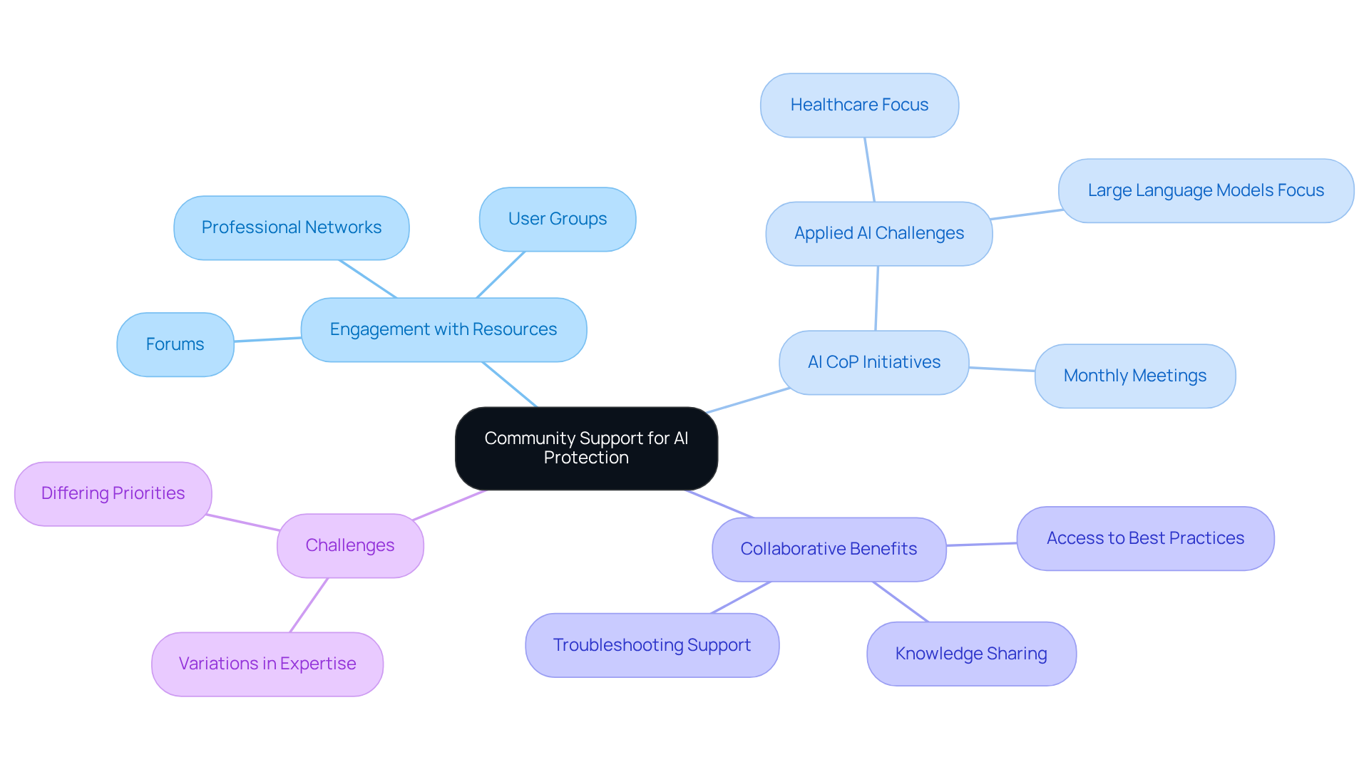 The central node represents the main theme of community support, while the branches show different aspects of how organizations can engage with these resources. Each sub-branch provides specific examples or challenges related to that area. The central node represents the main theme of community support, while the branches show different aspects of how organizations can engage with these resources. Each sub-branch provides specific examples or challenges related to that area.