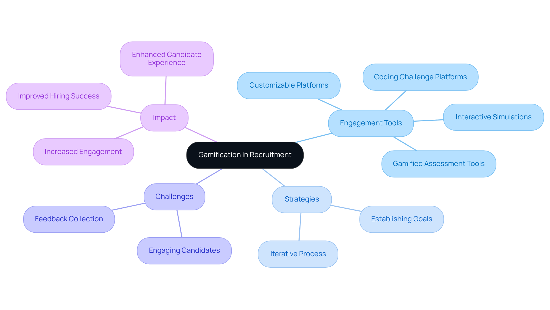 Master Recruiting Gamification: Boost Hiring with Proven Strategies ...