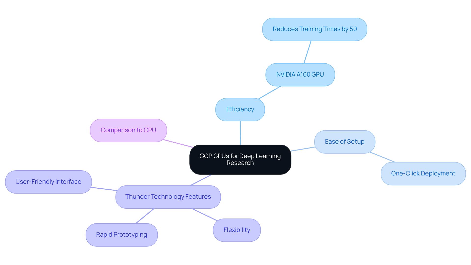 The central node represents the main topic, while the branches show different aspects of GCP GPUs and Thunder Technology. Each branch highlights a key feature or benefit, making it easy to understand how they contribute to enhancing productivity in deep learning research.