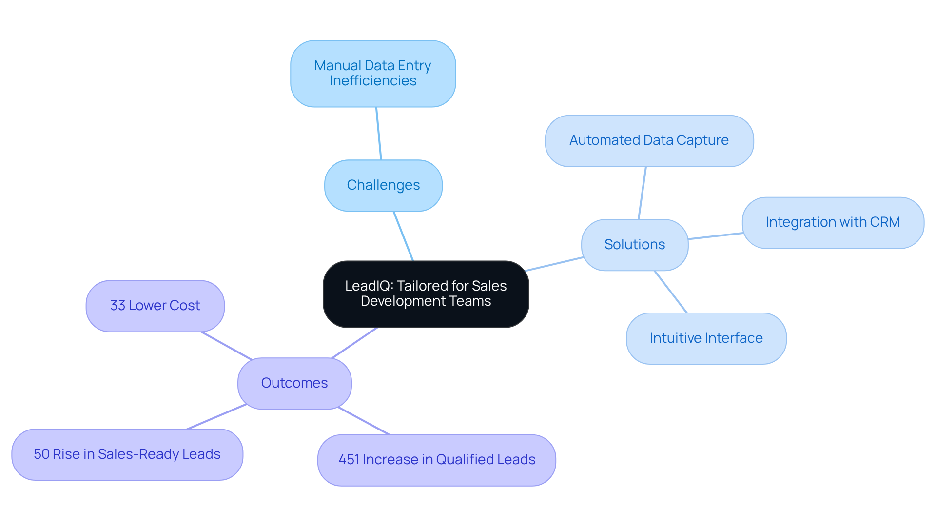 The central node represents LeadIQ, while the branches show the challenges it addresses, the solutions it offers, and the positive outcomes reported by users. Each branch helps you understand how LeadIQ enhances sales processes. The central node represents LeadIQ, while the branches show the challenges it addresses, the solutions it offers, and the positive outcomes reported by users. Each branch helps you understand how LeadIQ enhances sales processes.