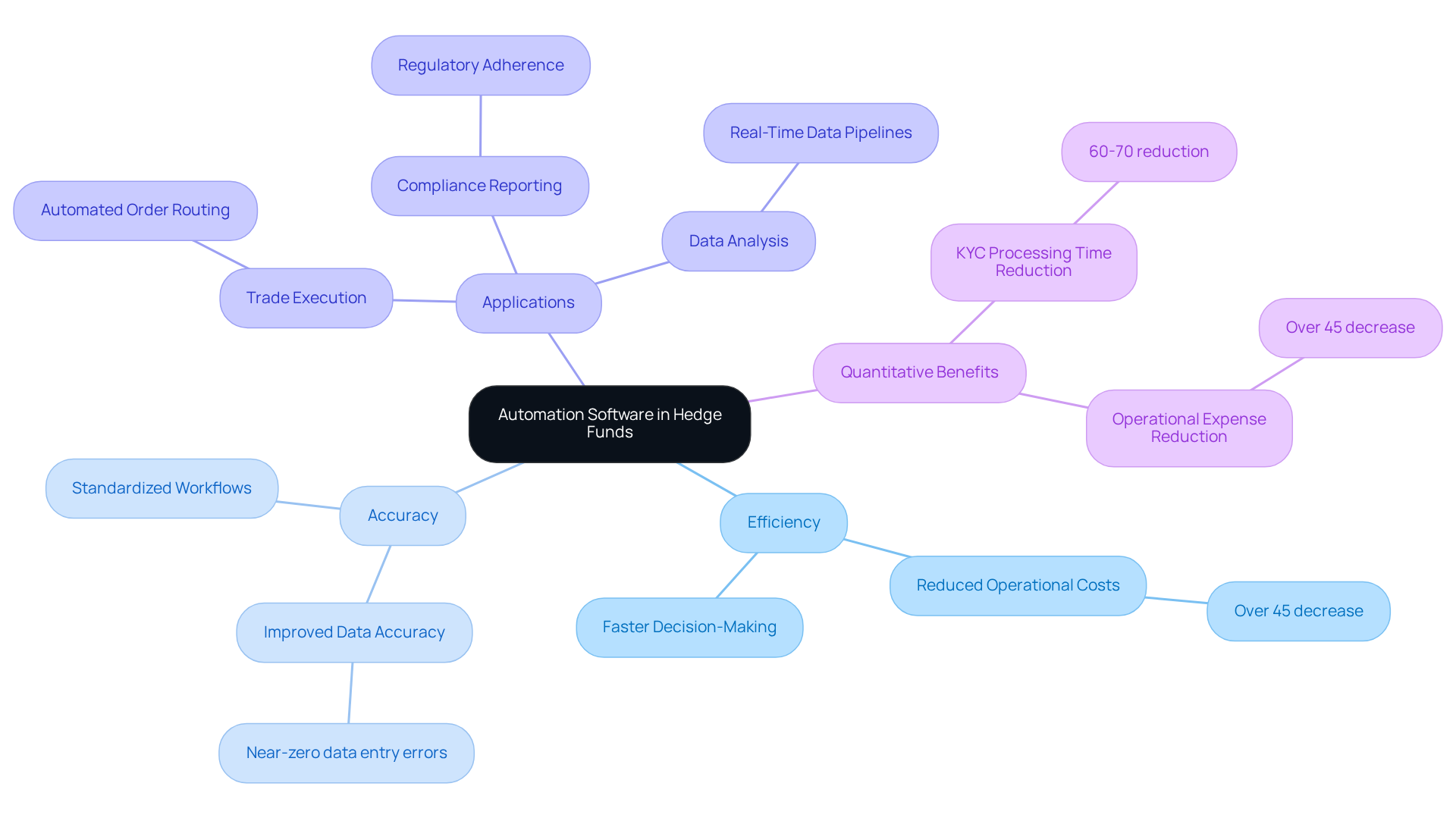 The central node represents automation software, with branches showing its benefits and applications in hedge funds. Each sub-branch provides specific examples or metrics, illustrating how automation enhances efficiency and reduces costs.