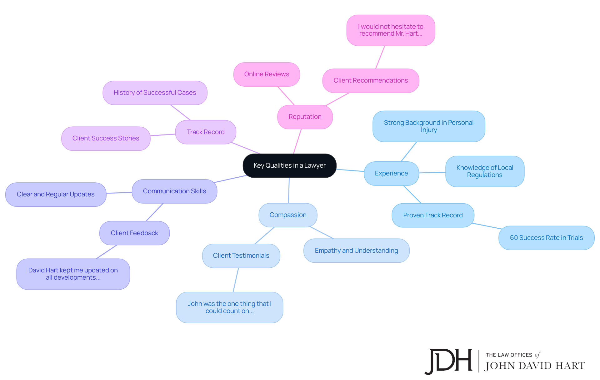 The central node shows the main topic, and each branch represents an essential quality. The sub-branches provide additional information and client testimonials, illustrating why each quality matters. The central node shows the main topic, and each branch represents an essential quality. The sub-branches provide additional information and client testimonials, illustrating why each quality matters.