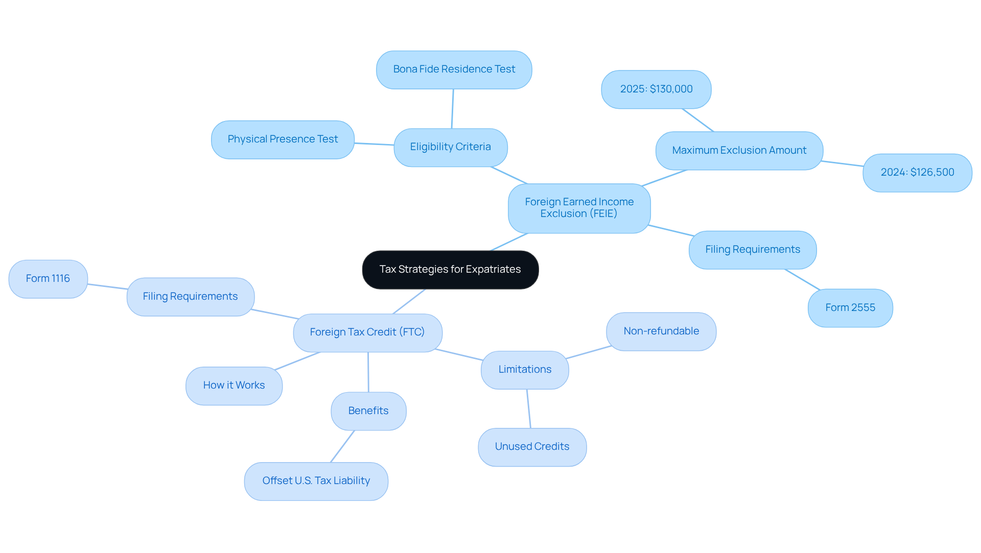 The center shows the overall topic, and you can follow the branches to learn about each tax strategy, including their criteria and benefits. This helps you see how they relate and when to use each one.