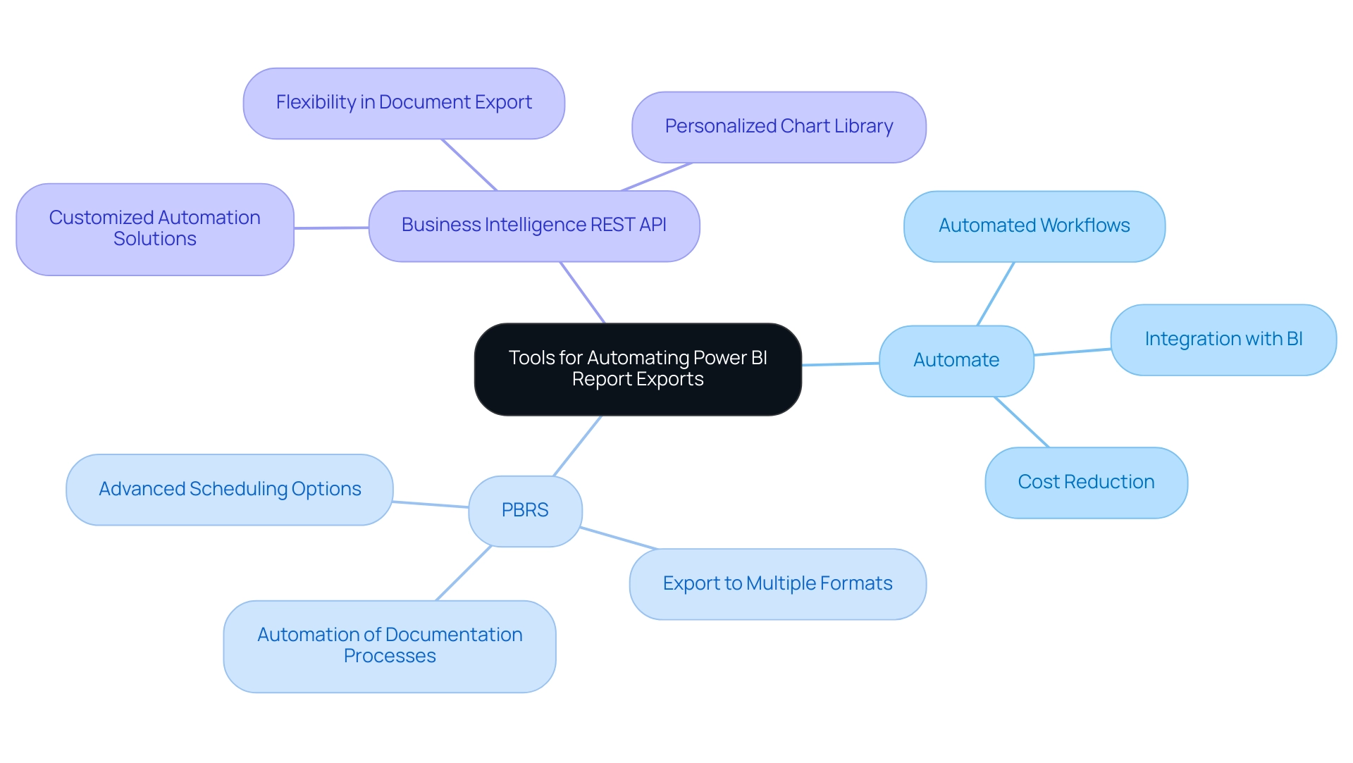 The central node represents the main topic, with branches detailing specific tools and their functionalities.