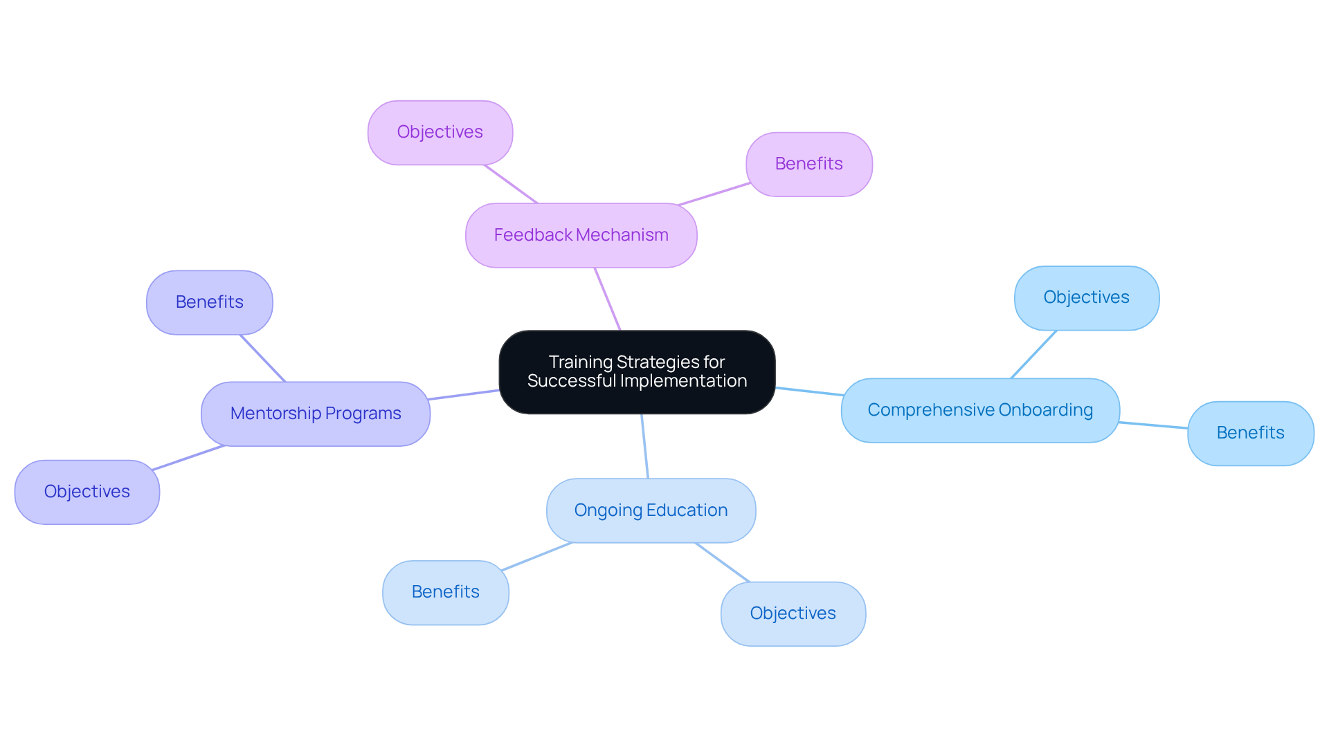 This mindmap highlights various strategies to train your team effectively. Each branch represents a different approach, with sub-points explaining what each strategy entails and its benefits. Follow the branches to understand how each strategy supports the overall goal of seamless implementation.