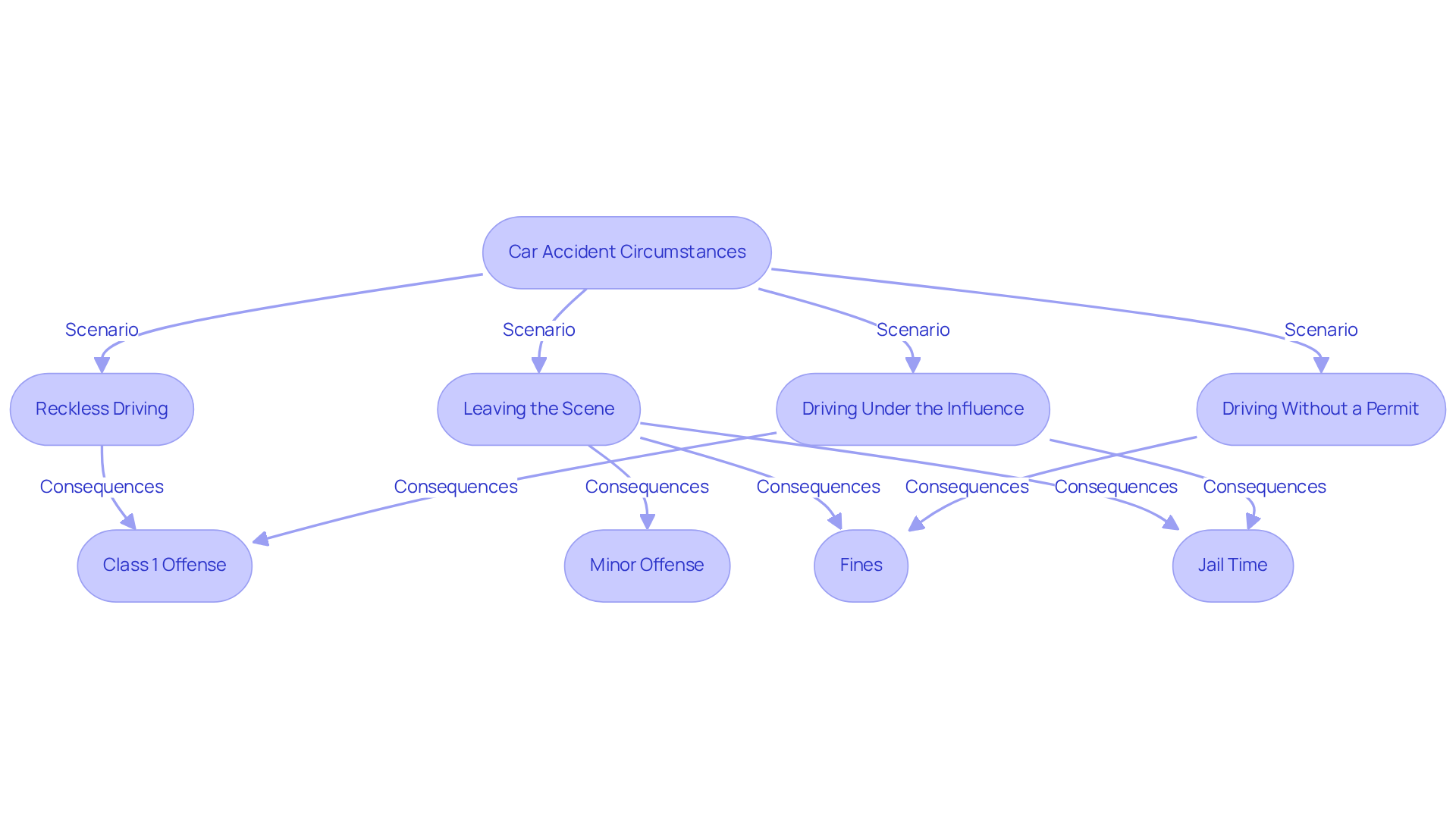 This flowchart helps you understand what happens after a car accident based on different actions. Each path shows a scenario, like reckless driving or leaving the scene, and the possible penalties you might face. Follow the arrows to see how your choices can lead to serious legal consequences. This flowchart helps you understand what happens after a car accident based on different actions. Each path shows a scenario, like reckless driving or leaving the scene, and the possible penalties you might face. Follow the arrows to see how your choices can lead to serious legal consequences.