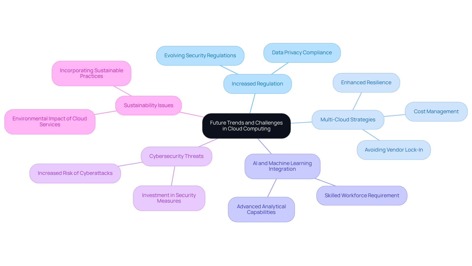 The central node represents the overall theme, while each branch highlights a specific trend or challenge. Follow the branches to explore how these issues interconnect and impact hedge funds in the cloud computing landscape. The central node represents the overall theme, while each branch highlights a specific trend or challenge. Follow the branches to explore how these issues interconnect and impact hedge funds in the cloud computing landscape.