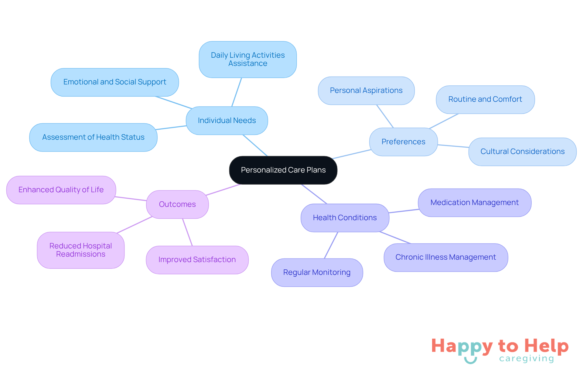 The center represents the main concept of personalized care plans, while the branches show how they connect to individual needs and the resulting outcomes. Each color-coded branch helps you see the different aspects of tailoring care.