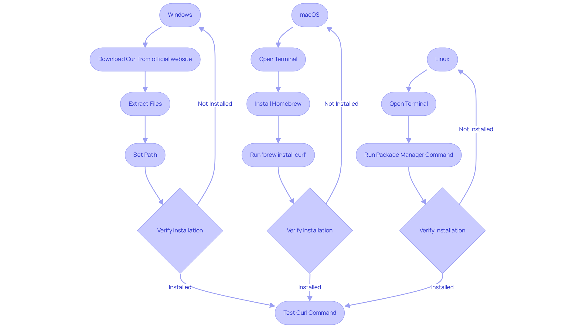 Follow the arrows through each branch to see the steps required to install Curl based on your operating system. Each box represents a specific action you need to take, helping you navigate the installation process smoothly.
