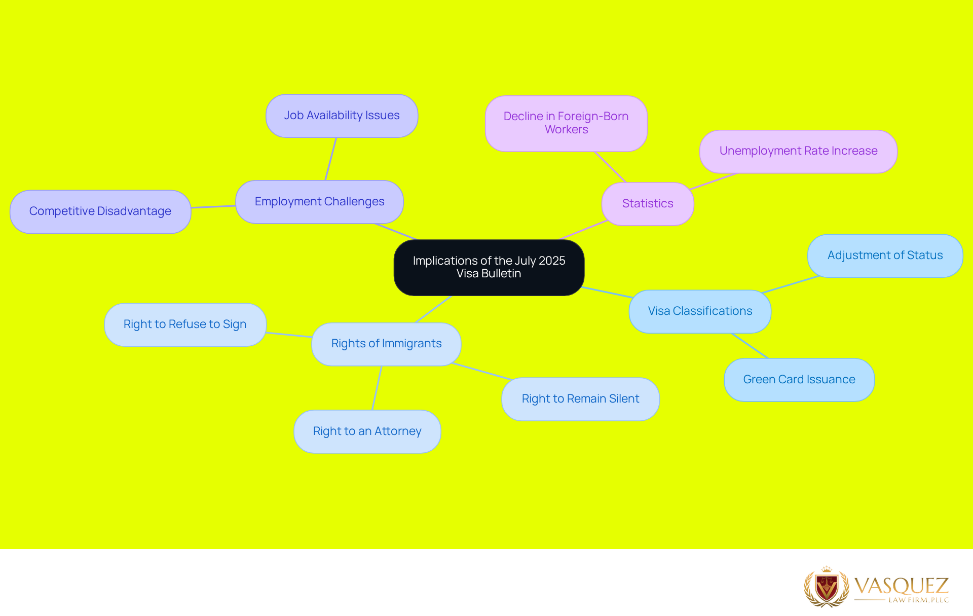 This mindmap helps you explore the implications of the July 2025 Visa Bulletin for recent immigrants. Start at the center with the main topic, then follow the branches to discover important subtopics like visa classifications, rights, and employment challenges. Each branch represents a key area of concern, making it easier to understand the complex landscape of immigration and employment.