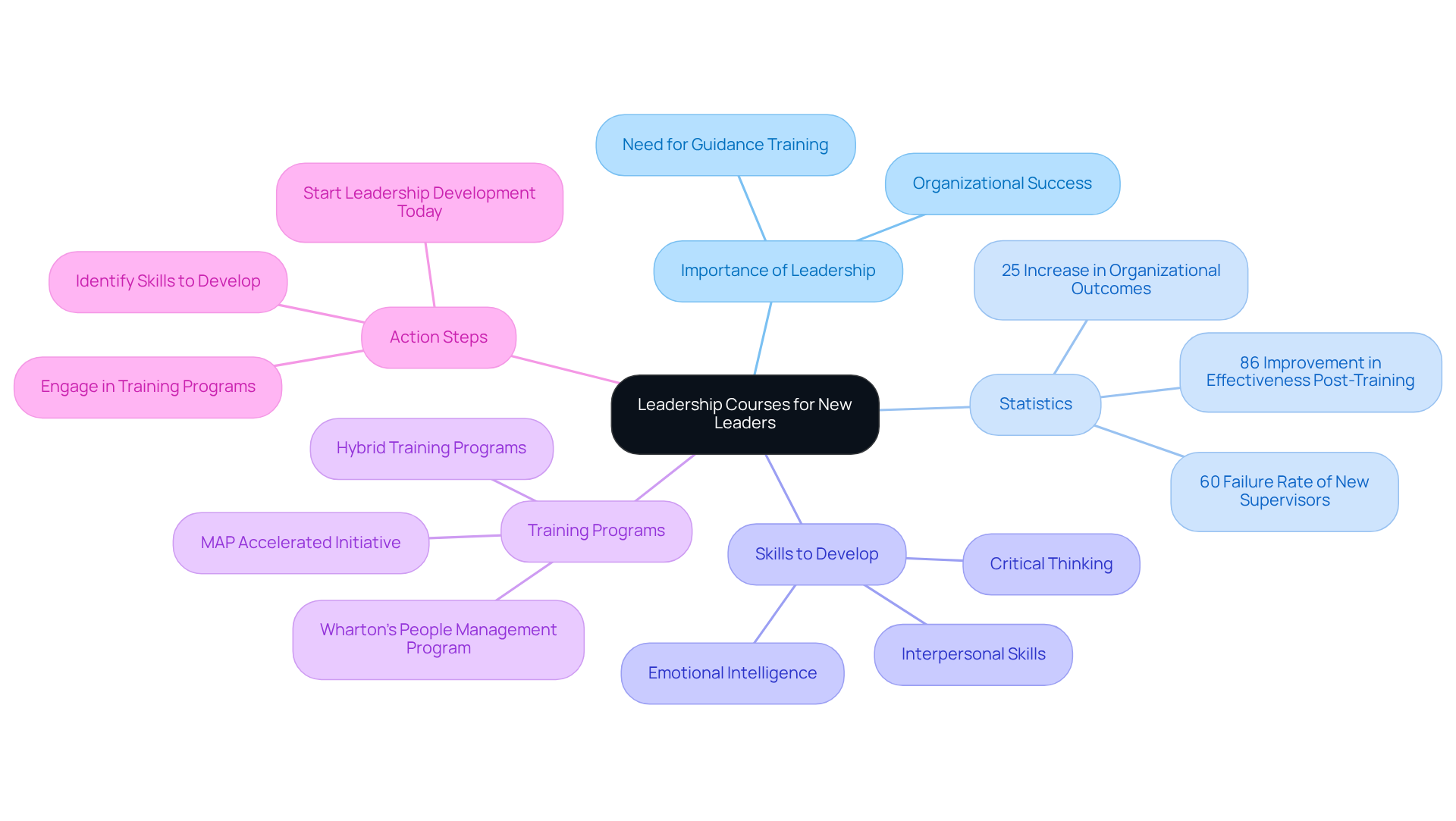 This mindmap shows how leadership courses can help new leaders. Each branch represents a different aspect: why leadership is important, key statistics, skills to focus on, specific training programs, and steps you can take to start your development. This mindmap shows how leadership courses can help new leaders. Each branch represents a different aspect: why leadership is important, key statistics, skills to focus on, specific training programs, and steps you can take to start your development.