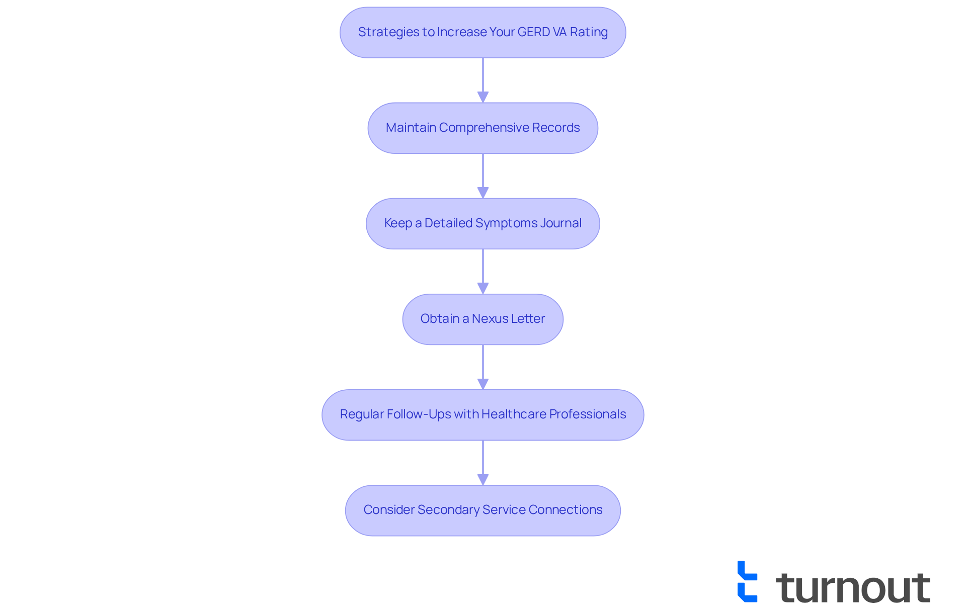 Each box represents an important step in the process to improve your GERD VA rating. Follow the arrows to see what actions to take next — every step is a move toward the support you deserve. Each box represents an important step in the process to improve your GERD VA rating. Follow the arrows to see what actions to take next — every step is a move toward the support you deserve.