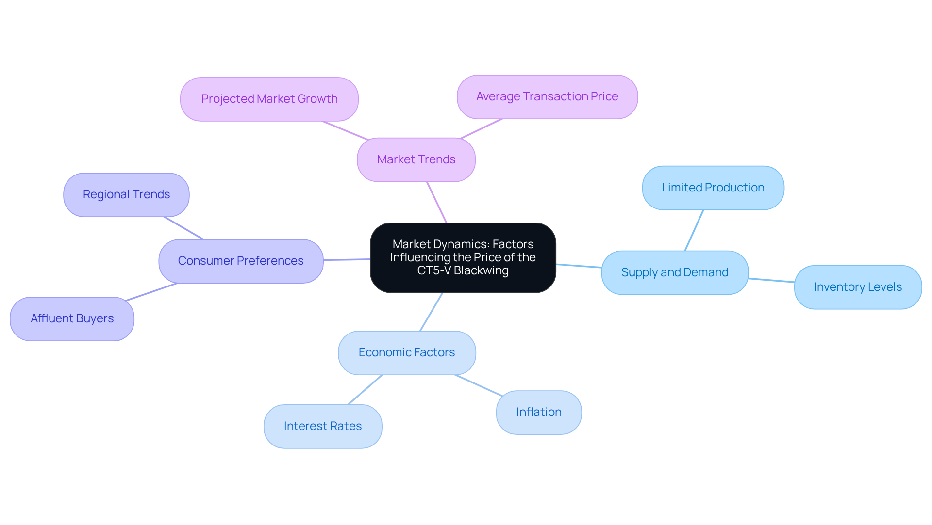 This mindmap illustrates the various factors that influence the pricing of the CT5-V Blackwing. Start at the center with the main topic, then explore each branch to see how different elements like supply, demand, and economic conditions interact to shape the luxury vehicle market. This mindmap illustrates the various factors that influence the pricing of the CT5-V Blackwing. Start at the center with the main topic, then explore each branch to see how different elements like supply, demand, and economic conditions interact to shape the luxury vehicle market.