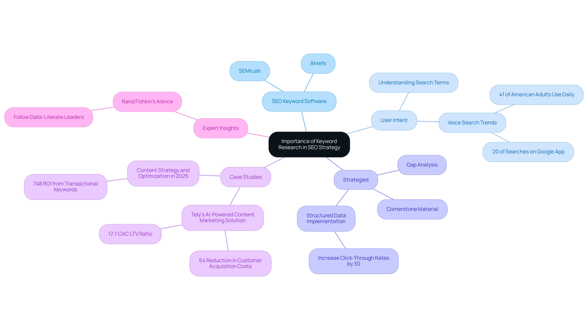 The central node represents the main concept, with branches illustrating key areas such as software, strategies, and case studies, each represented in distinct colors.