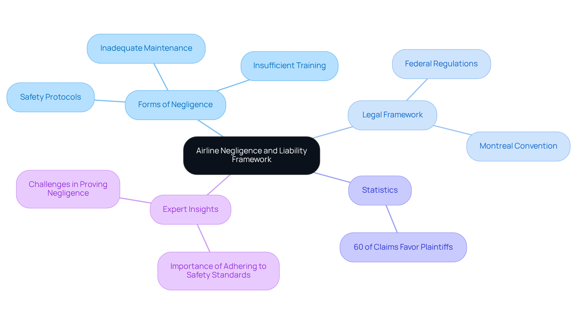The central node represents the main topic, while branches illustrate different aspects of airline negligence and liability. Each branch provides insights into specific areas, helping you understand the complexities of the issue.