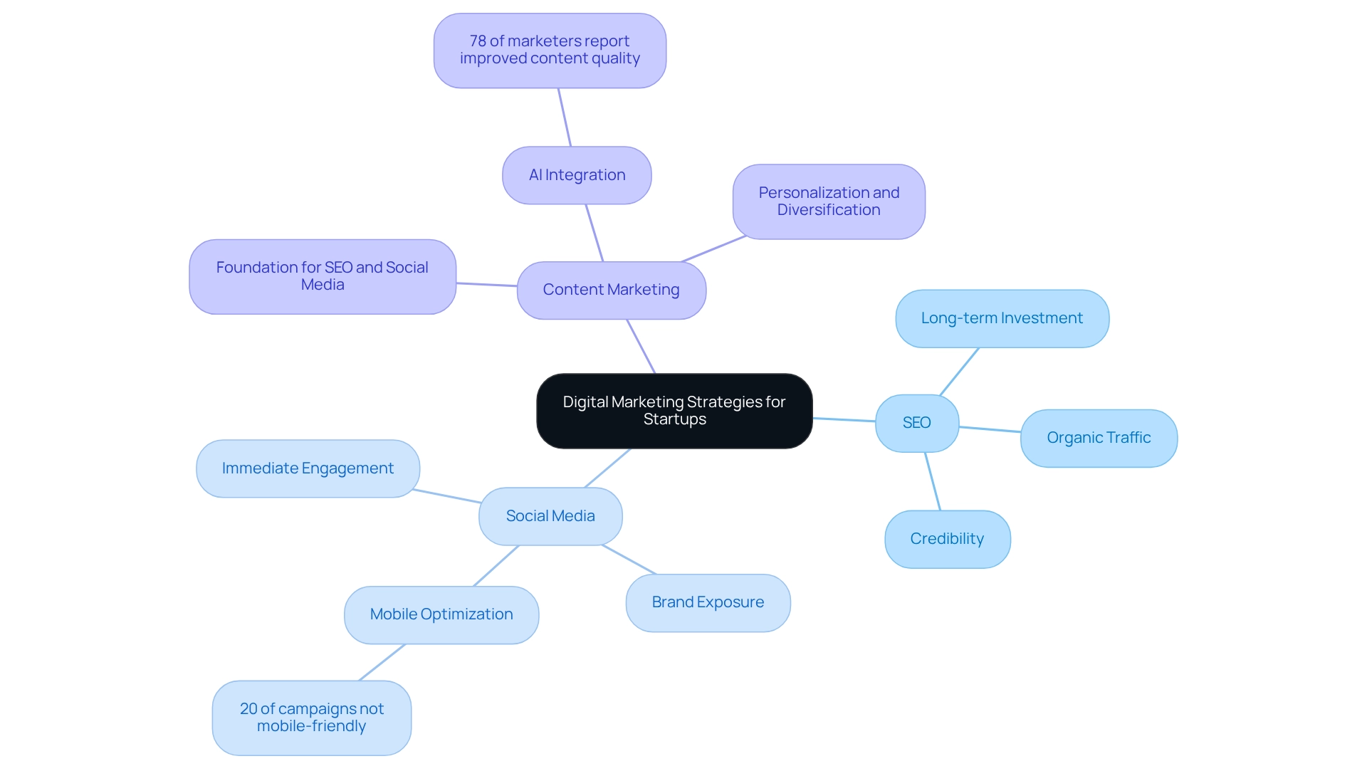 Each branch represents a digital marketing strategy (SEO, Social Media, Content Marketing) with color-coded advantages and key points. Connecting lines indicate the interrelationships among the strategies.