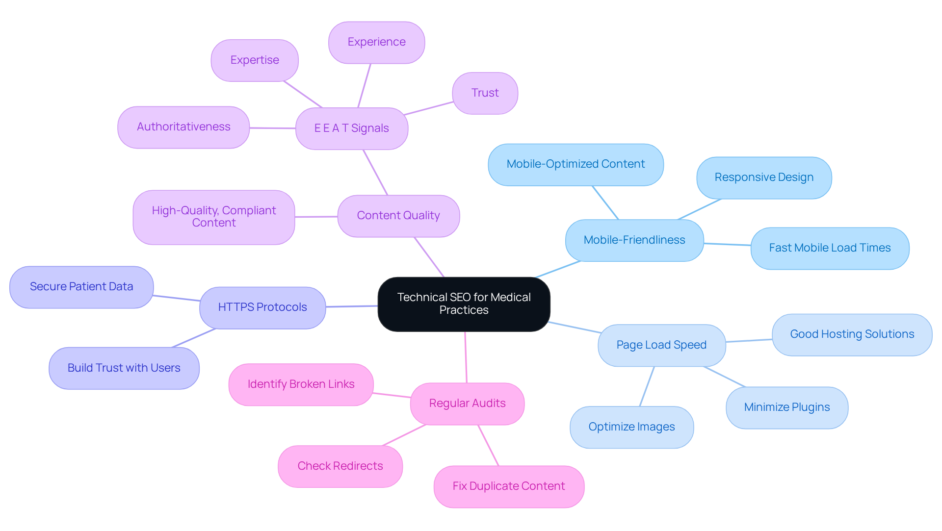 The central node represents the main focus on Technical SEO, while the branches show different aspects that contribute to a strong online presence. Each branch can be explored for more details on how to implement these strategies effectively.
