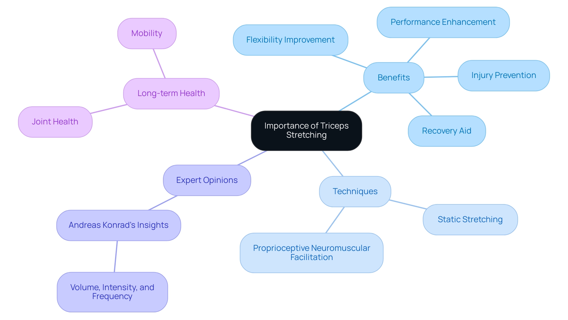 Each branch represents a key aspect of triceps stretching, with colors indicating benefits, techniques, and expert insights.