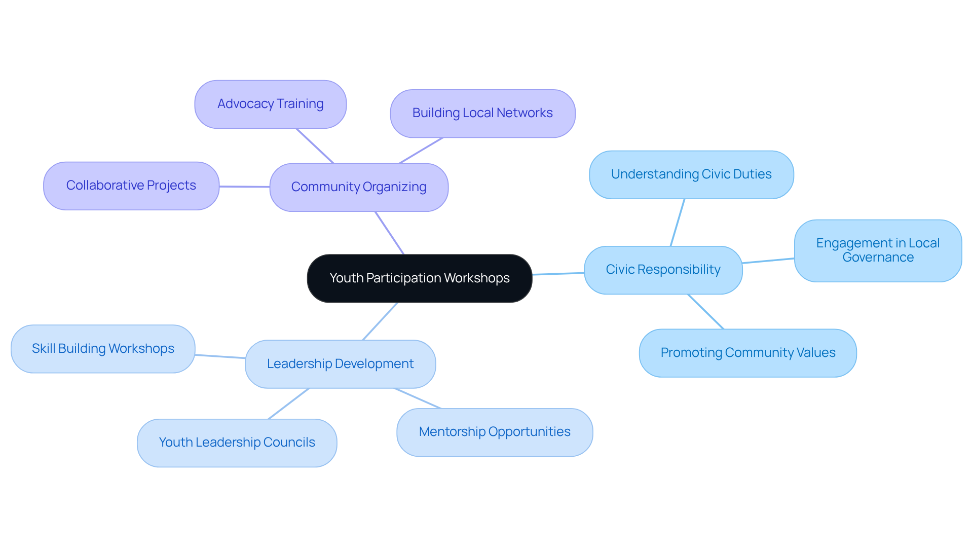 The central node represents the workshops, while the branches show the key topics that empower youth. Each topic contributes to the idea of active civic participation, helping young individuals engage more deeply in their communities.