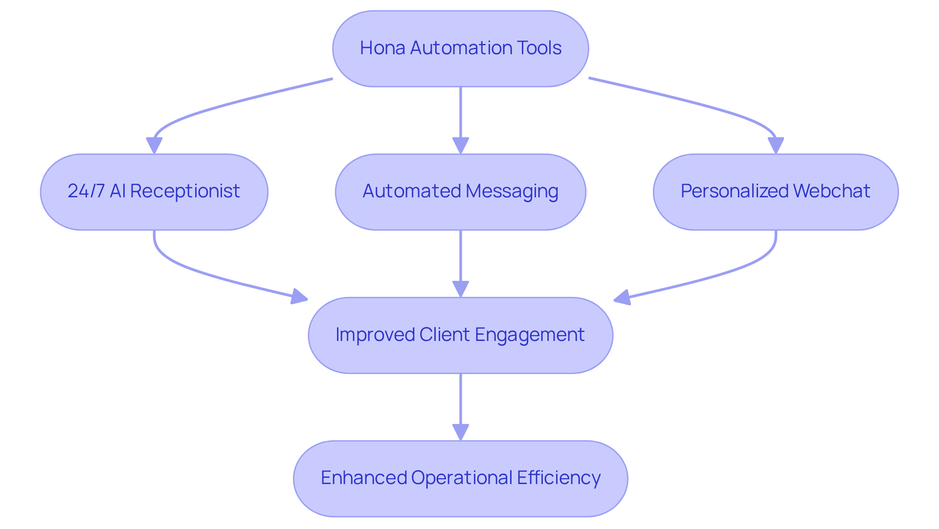 This flowchart shows how Hona's automation tools work together to improve communication and efficiency in legal practices. Each feature contributes to better client engagement, leading to a more effective case management process.