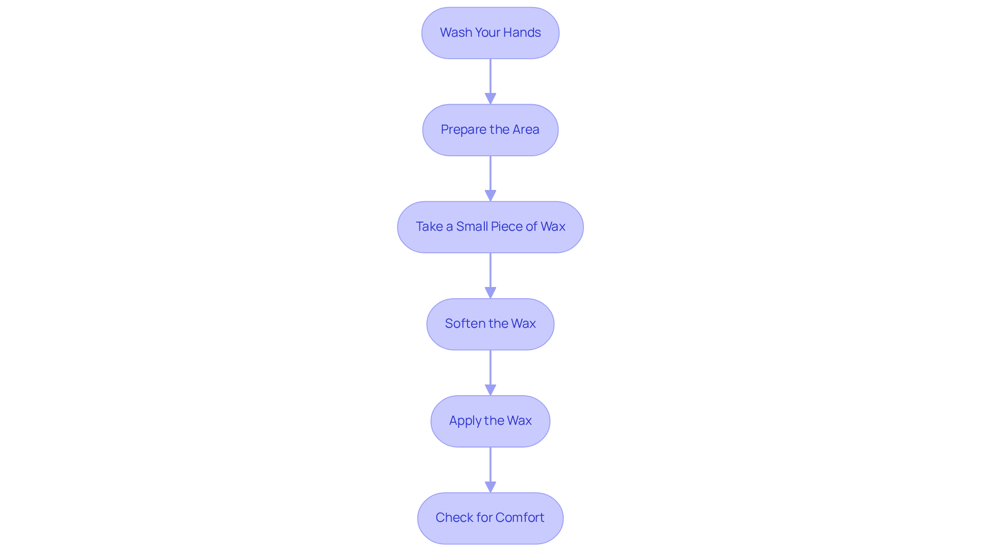 Follow the arrows from the top to the bottom to see how to apply dental wax step by step. Each box shows what you need to do to help your child feel more comfortable with their aligners. Follow the arrows from the top to the bottom to see how to apply dental wax step by step. Each box shows what you need to do to help your child feel more comfortable with their aligners.