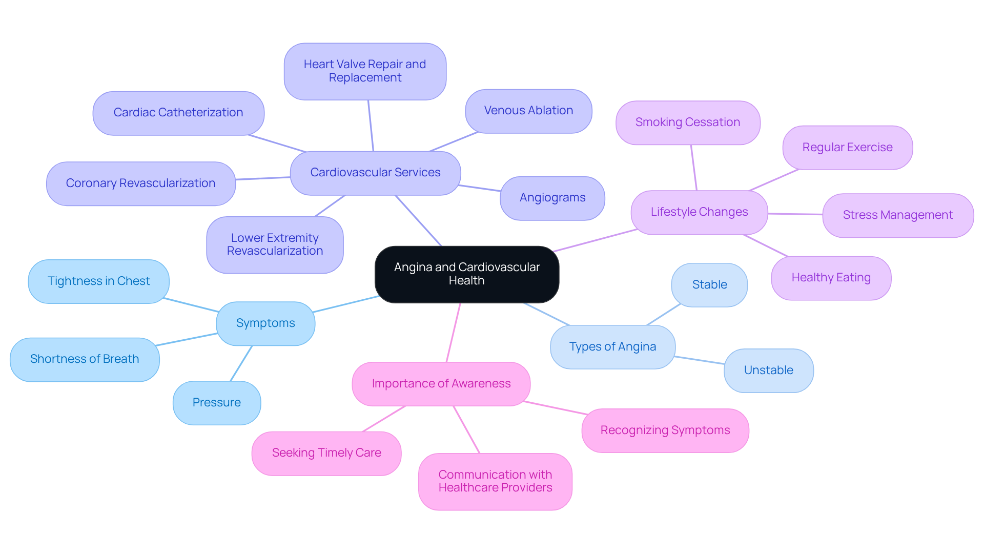 This mindmap starts with angina at the center and branches out to show related topics. Each branch represents a different aspect of angina and heart health, helping you see how they connect. For example, under symptoms, you can find specific feelings associated with angina, while the services branch lists what help is available. It's a great way to visualize the information and understand the bigger picture.